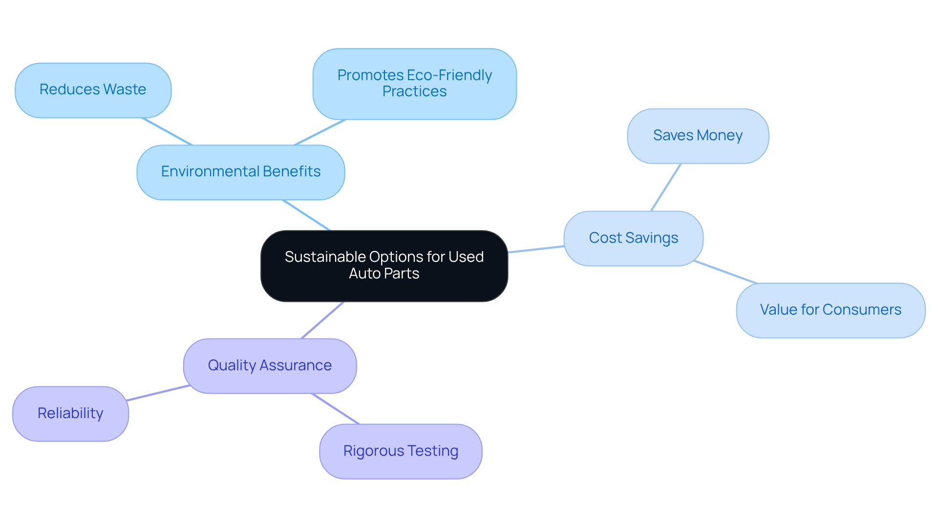 This mindmap shows how choosing used auto parts can benefit the environment, save you money, and ensure quality. Each branch represents a key aspect of sustainability in the automotive industry, helping you see the bigger picture of making eco-friendly choices.
