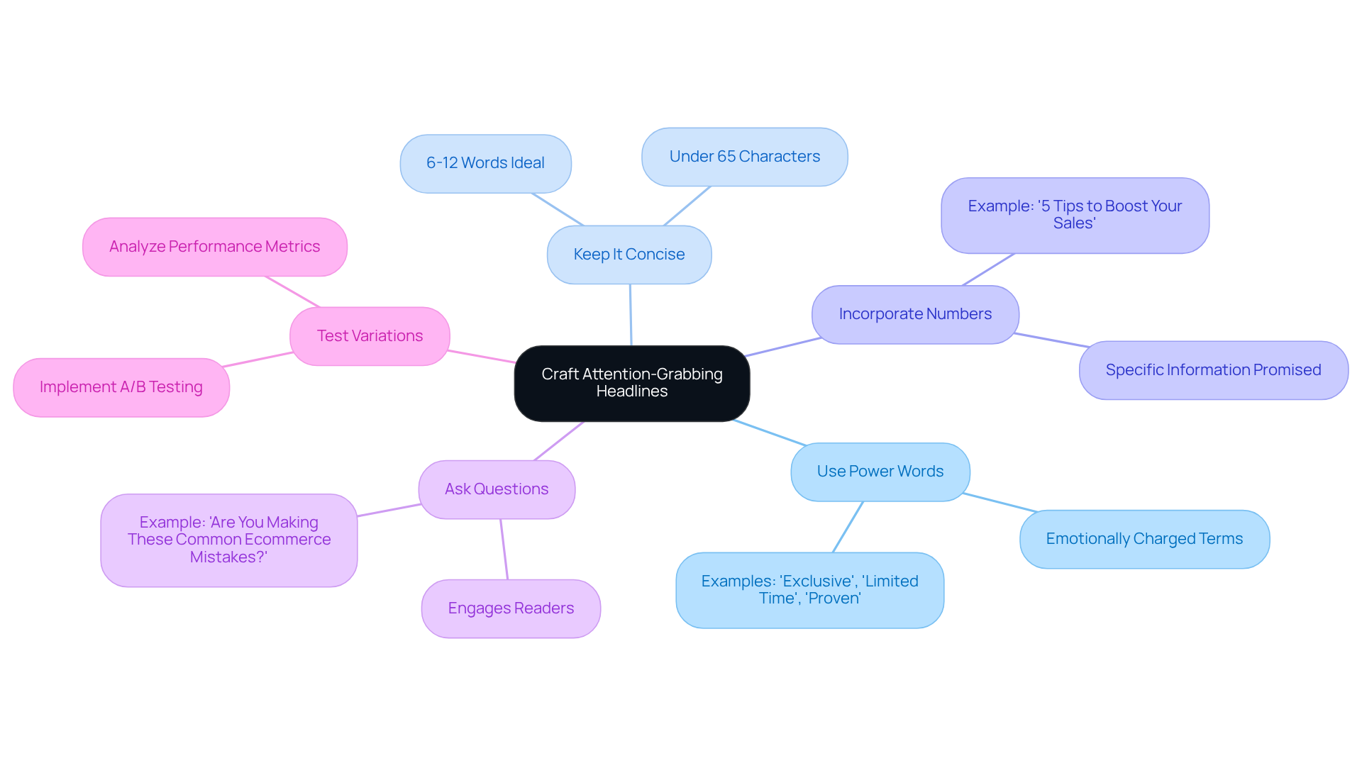 This mindmap shows how to create compelling headlines. Start at the center with the main idea, then follow the branches to explore different strategies and tips for making your headlines more effective. This mindmap shows how to create compelling headlines. Start at the center with the main idea, then follow the branches to explore different strategies and tips for making your headlines more effective.