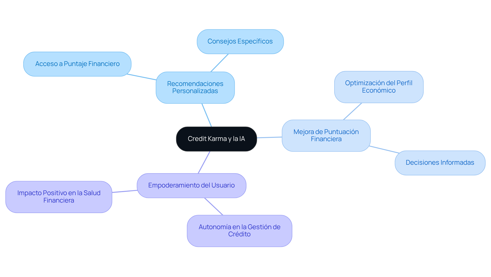 El nodo central representa a Credit Karma, y las ramas muestran cómo la inteligencia artificial ayuda a los usuarios a mejorar su crédito y tomar decisiones informadas. Cada rama y sub-rama detalla un aspecto clave de este proceso.