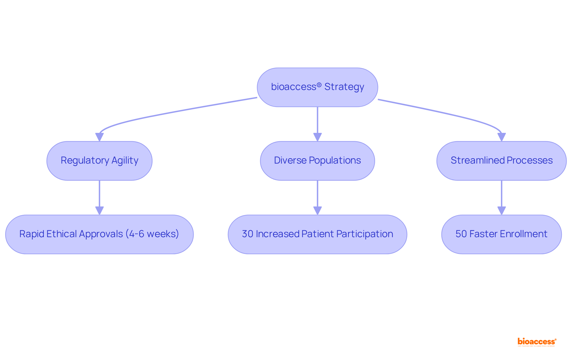 Follow the arrows to see how bioaccess®'s strategy leads to improved outcomes in clinical trials — each box shows a step in the process, and the connected outcomes illustrate the benefits.