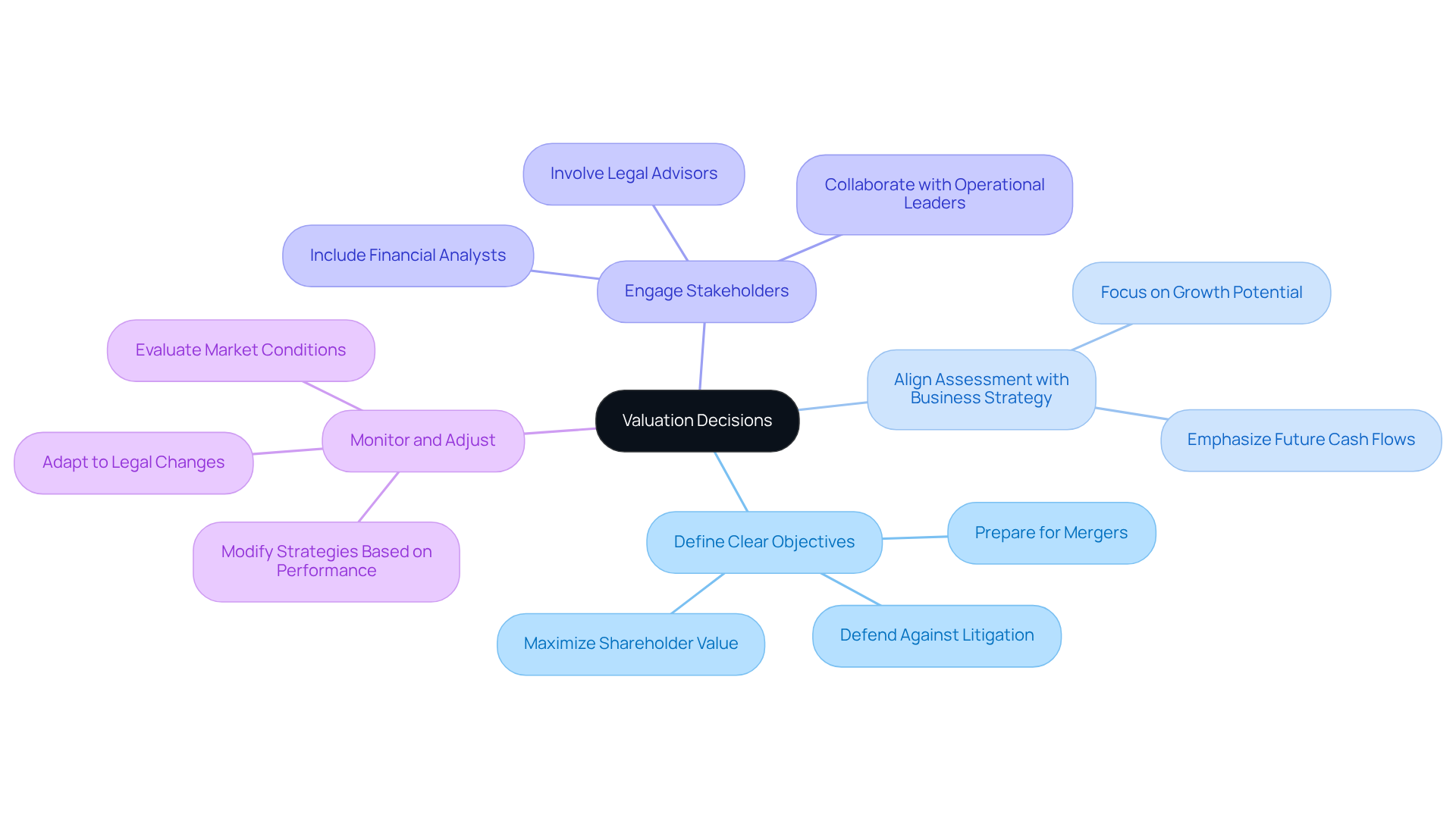 This mindmap starts with the main theme of valuation decisions at the center. Each branch represents a key strategy that tech CEOs should consider, with further details available as sub-points. This layout helps visualize how each strategy contributes to aligning valuation with business goals.