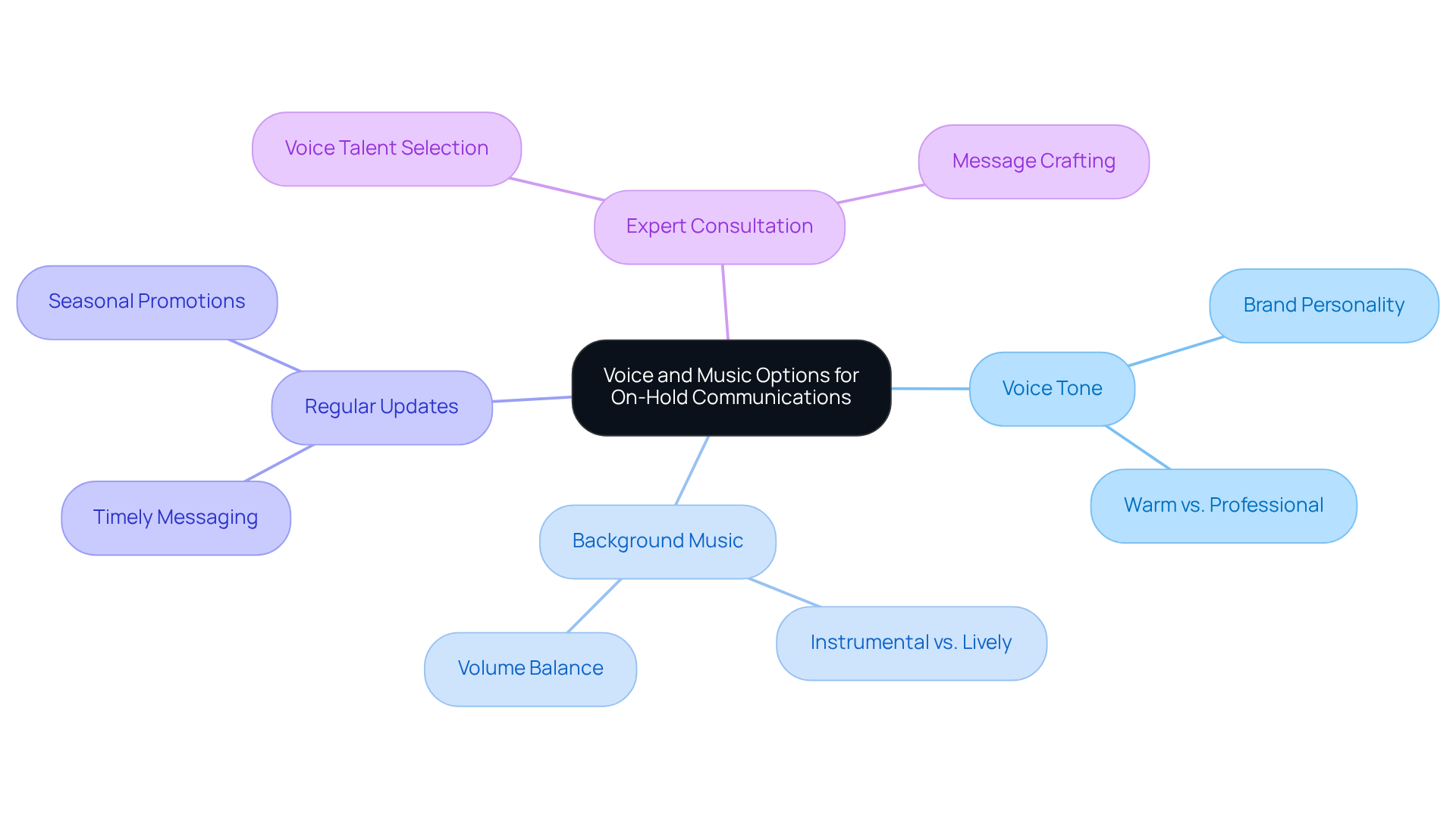 The central node represents the main topic, while branches show key areas to consider. Each sub-branch provides specific details or options related to that area, helping you understand how to improve customer communication. The central node represents the main topic, while branches show key areas to consider. Each sub-branch provides specific details or options related to that area, helping you understand how to improve customer communication.