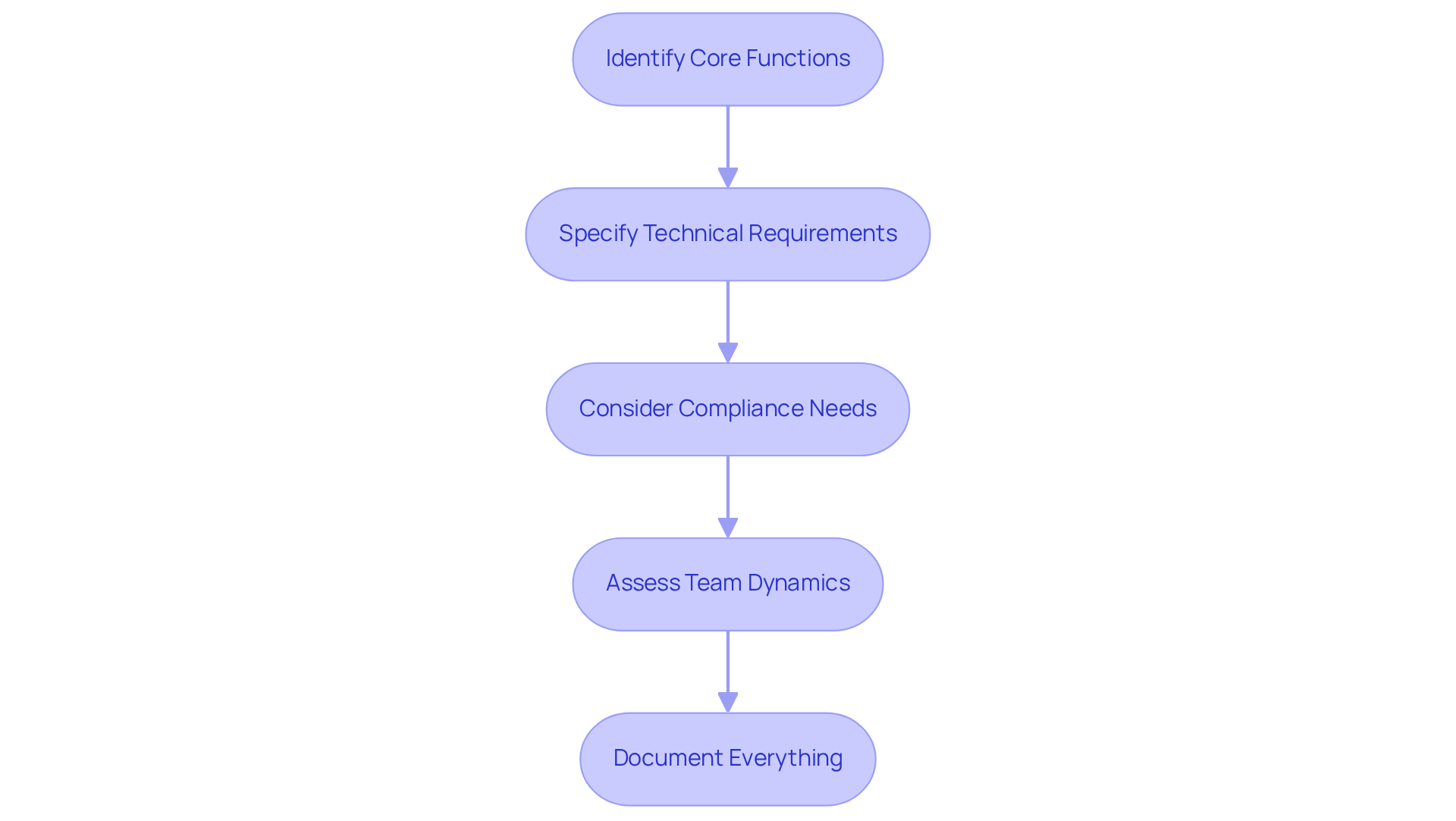 Each box represents a crucial step in the process of defining your software needs. Follow the arrows to see how each step leads to the next, ensuring a comprehensive approach to your software development strategy.