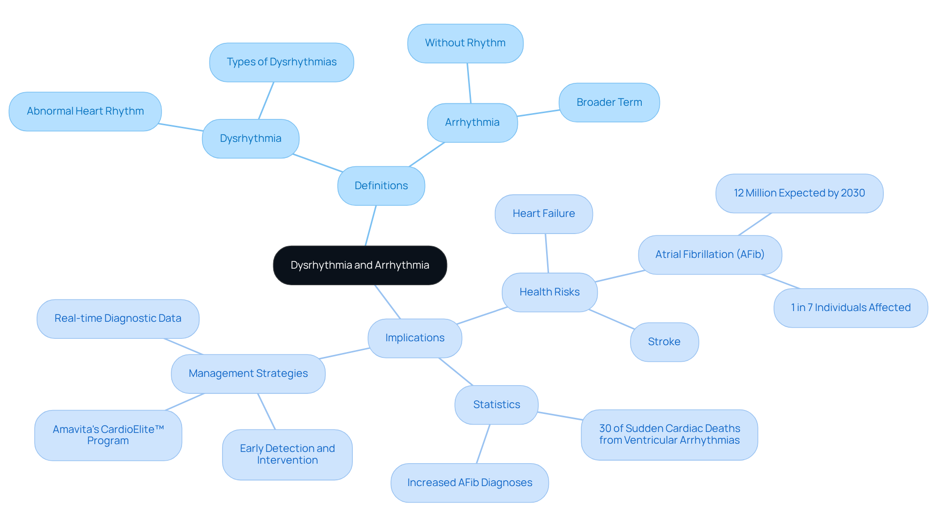 The central node represents the main topic, while the branches show definitions and implications. Each color-coded branch helps you see how these concepts relate and differ, making it easier to grasp their significance in heart health.