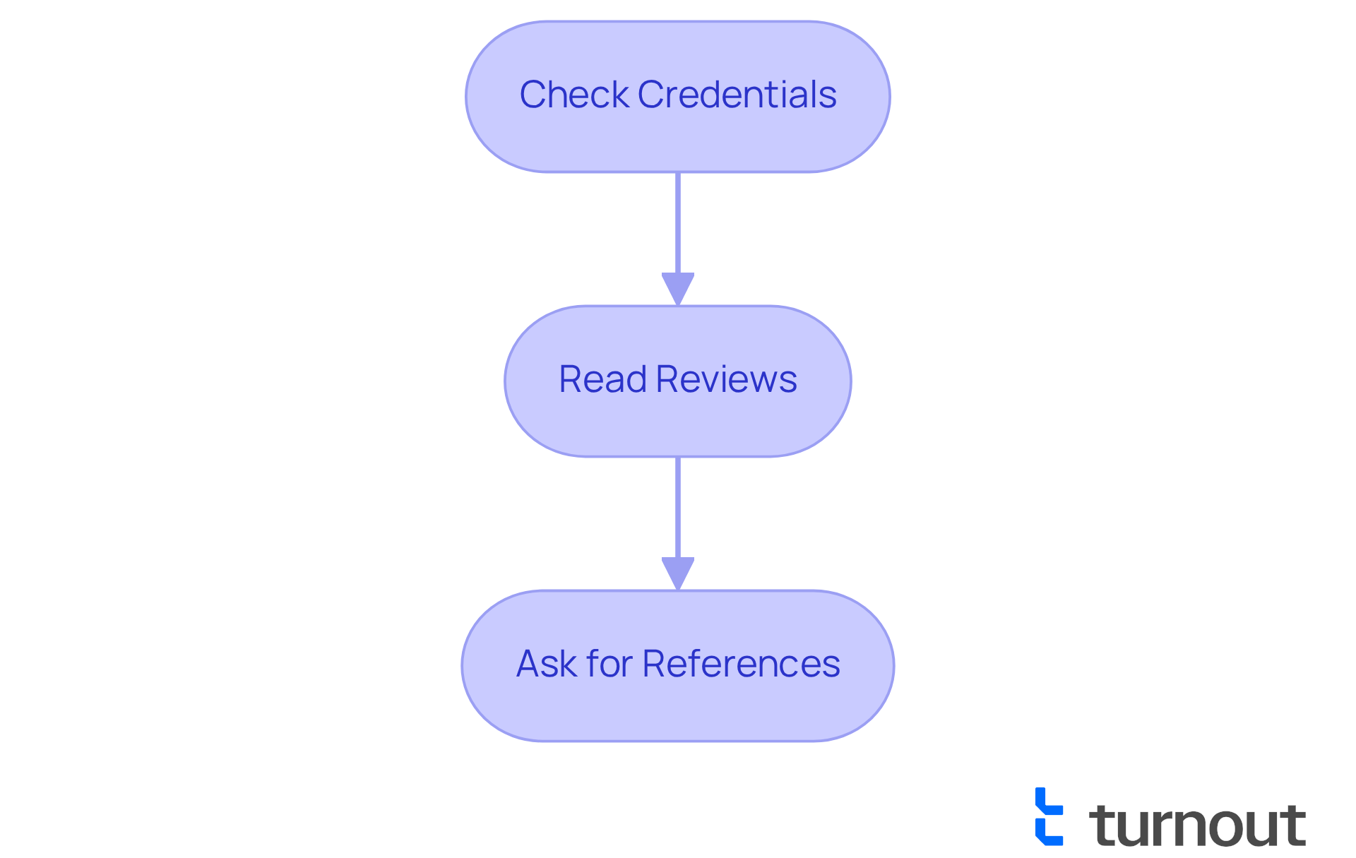 Each box represents a step in the verification process — follow the arrows to see how to assess social security representatives effectively.