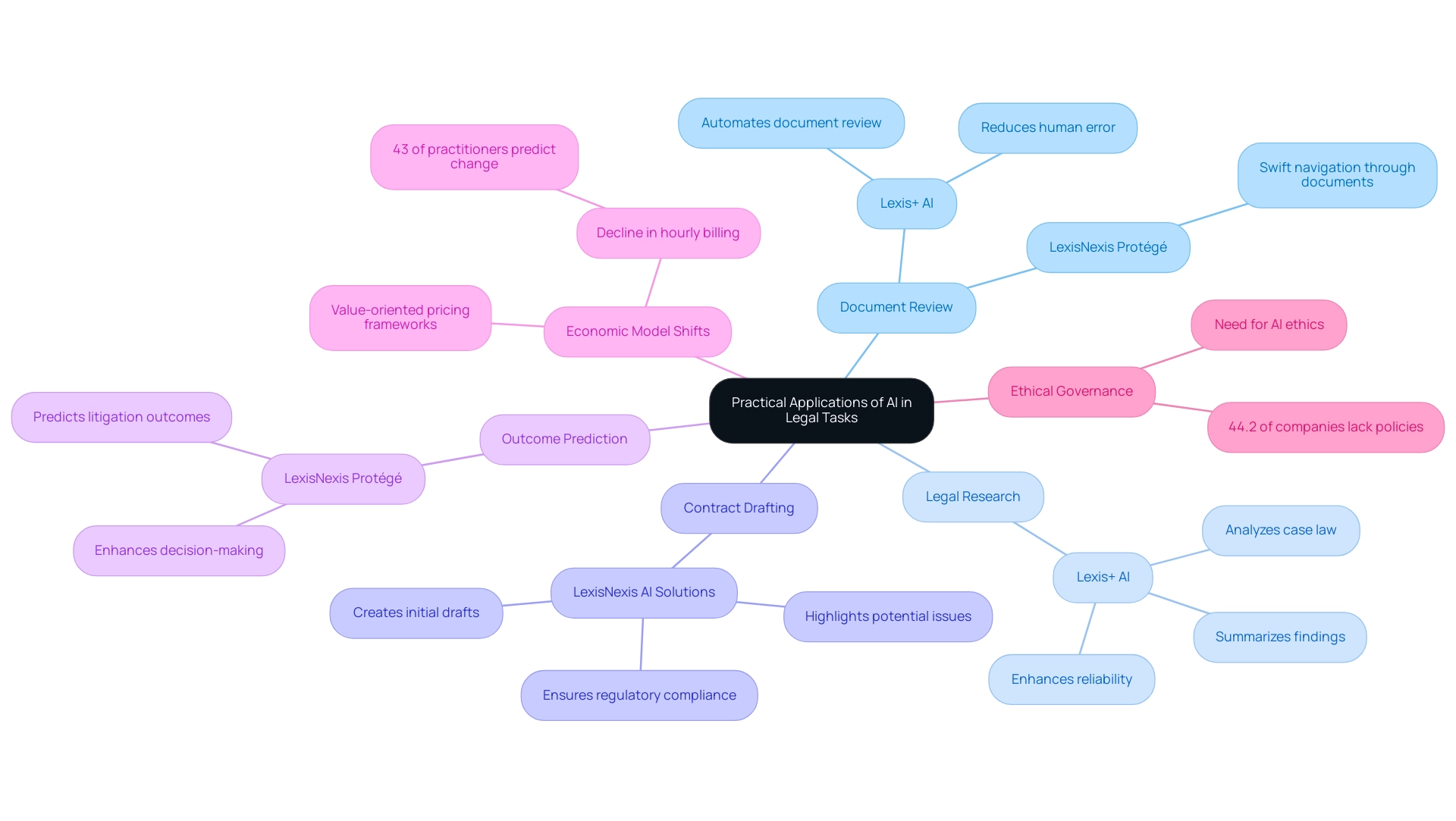 Each branch represents a category of AI application, with sub-branches detailing specific tools and benefits related to that category.