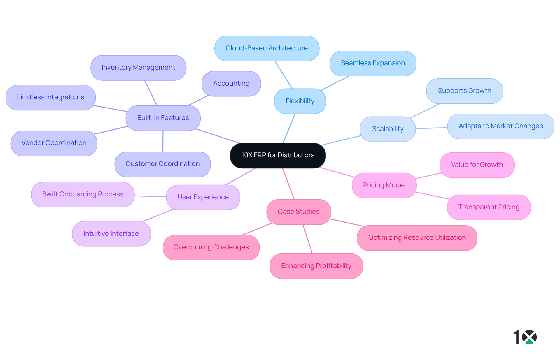 The central node represents the ERP software, while branches show its main features and benefits. Each sub-branch gives more detail, helping you understand how 10X ERP can support distributors.