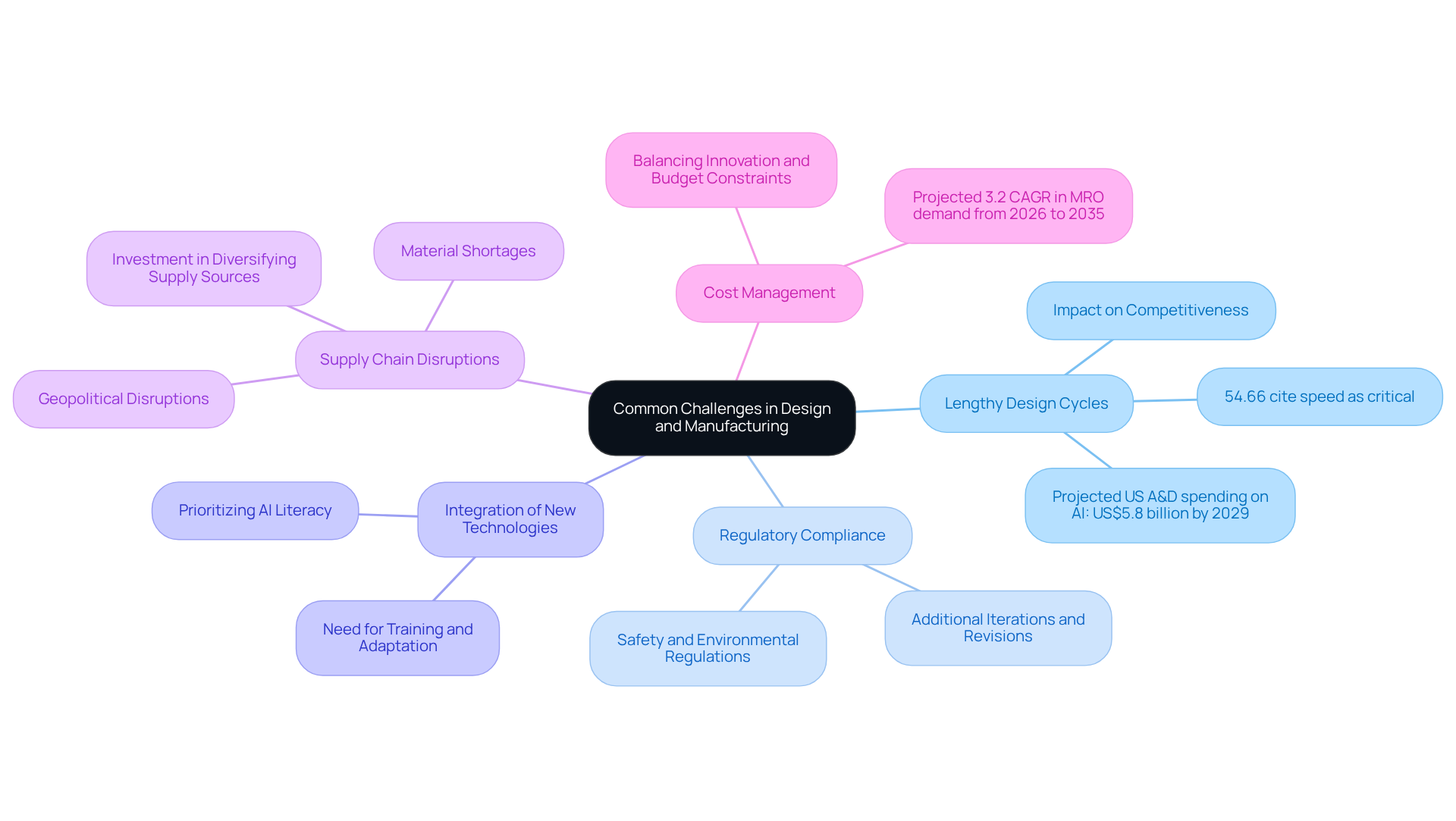 The central node represents the overall theme of challenges, while each branch highlights a specific challenge. Sub-branches provide additional details, helping you understand the complexities involved in each area.