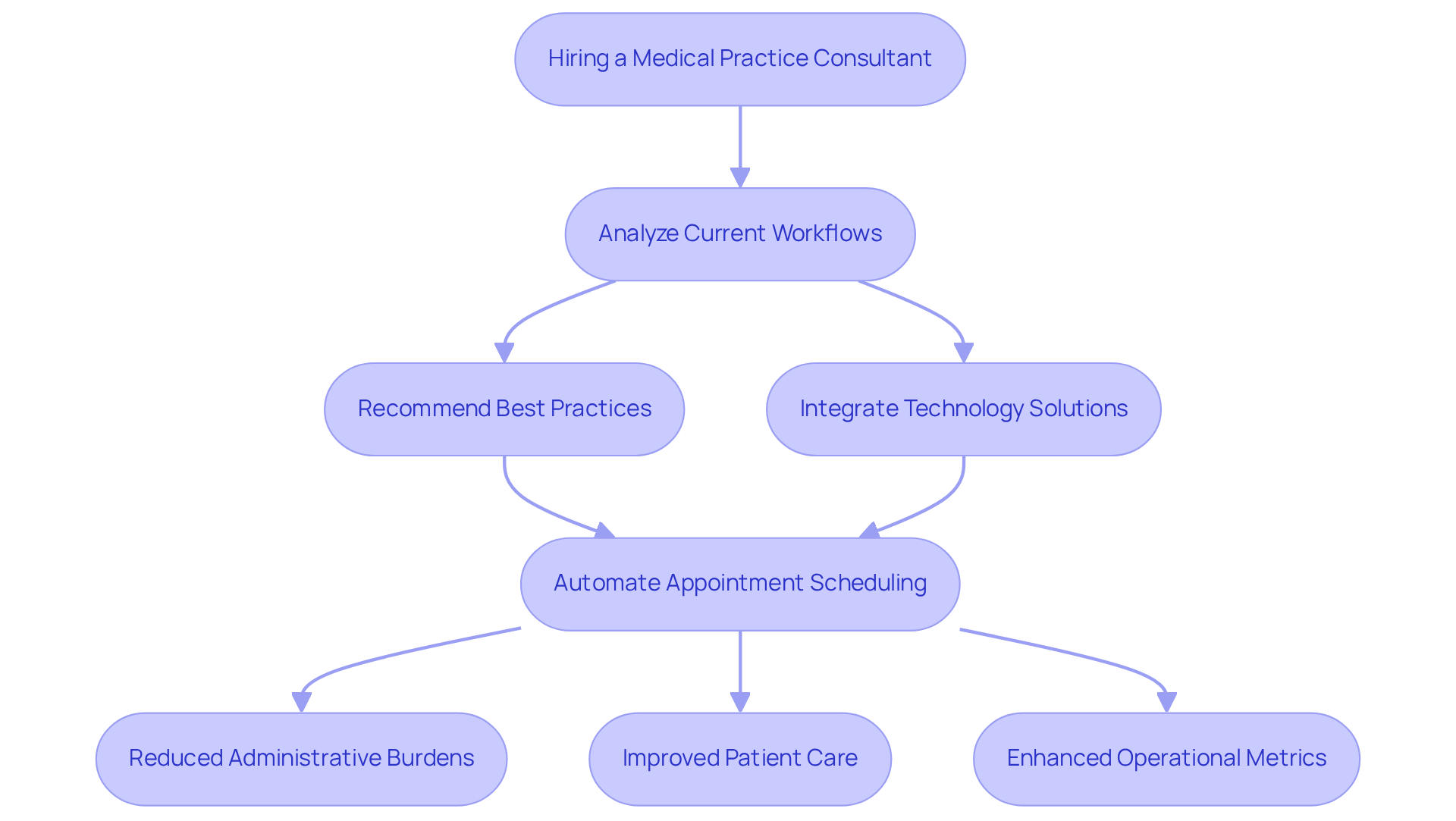 This flowchart illustrates the steps taken when hiring a medical practice consultant. Each box represents a key action, and the arrows show how these actions lead to improved patient care and operational efficiency.