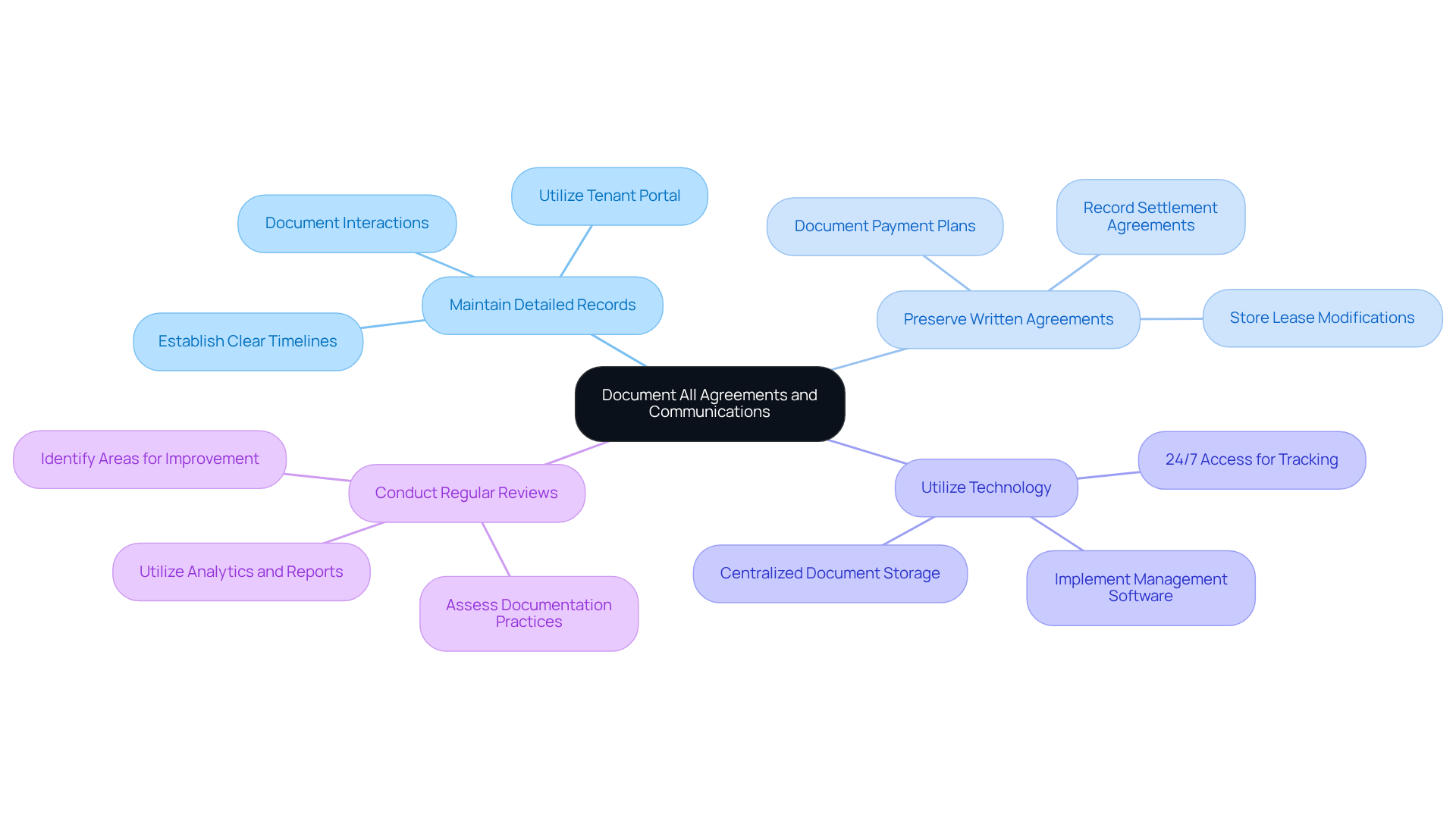 The central node represents the main topic, while the branches show different strategies for documentation. Each sub-branch provides additional details about why these strategies are important and how they can be implemented.