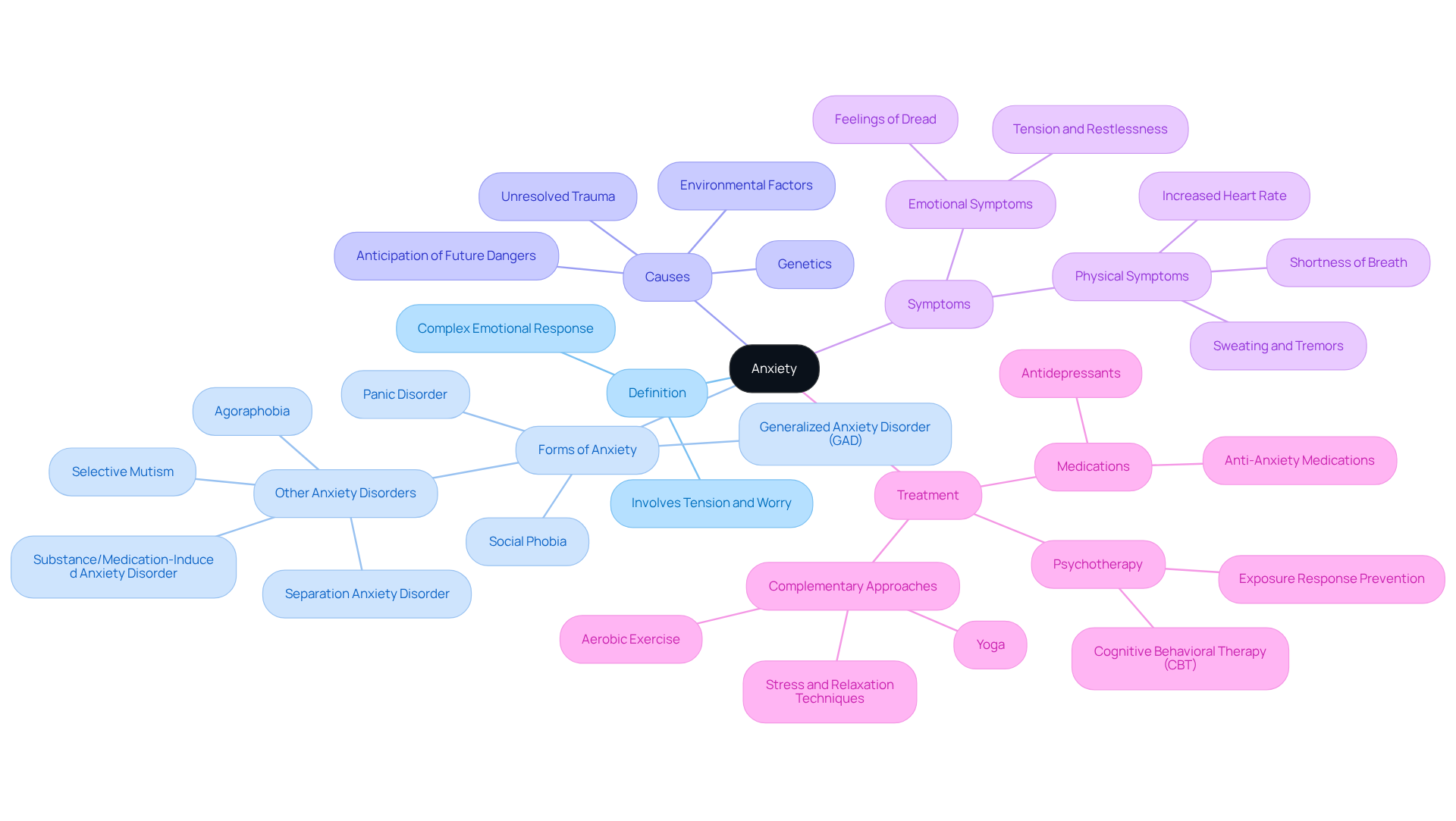The center represents anxiety as a whole, while the branches illustrate different dimensions like its definition, types, causes, symptoms, and treatment methods. Each color-coded branch helps to categorize information, making it easier to digest.