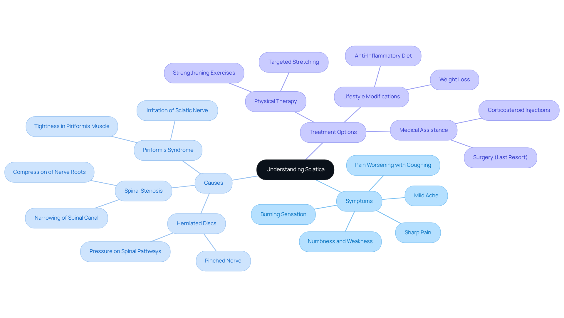 This mindmap starts with the main topic of sciatica at the center. Each branch represents a different aspect: symptoms you might feel, the causes behind them, and the treatment options available. The colors help differentiate these areas, making it easier to see how everything connects. This mindmap starts with the main topic of sciatica at the center. Each branch represents a different aspect: symptoms you might feel, the causes behind them, and the treatment options available. The colors help differentiate these areas, making it easier to see how everything connects.