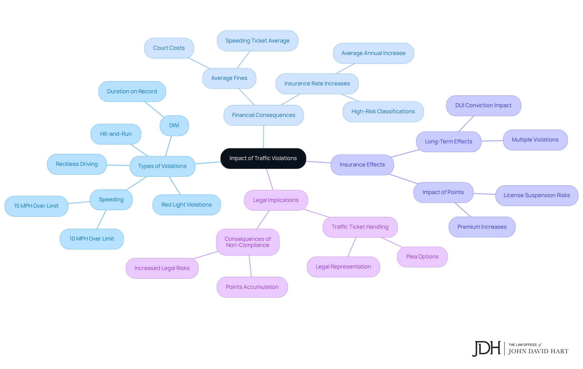 The center represents the core topic of traffic violations. Each branch explores different aspects, showing how violations affect driving records, finances, and insurance rates. Follow the branches to see how everything is interconnected.