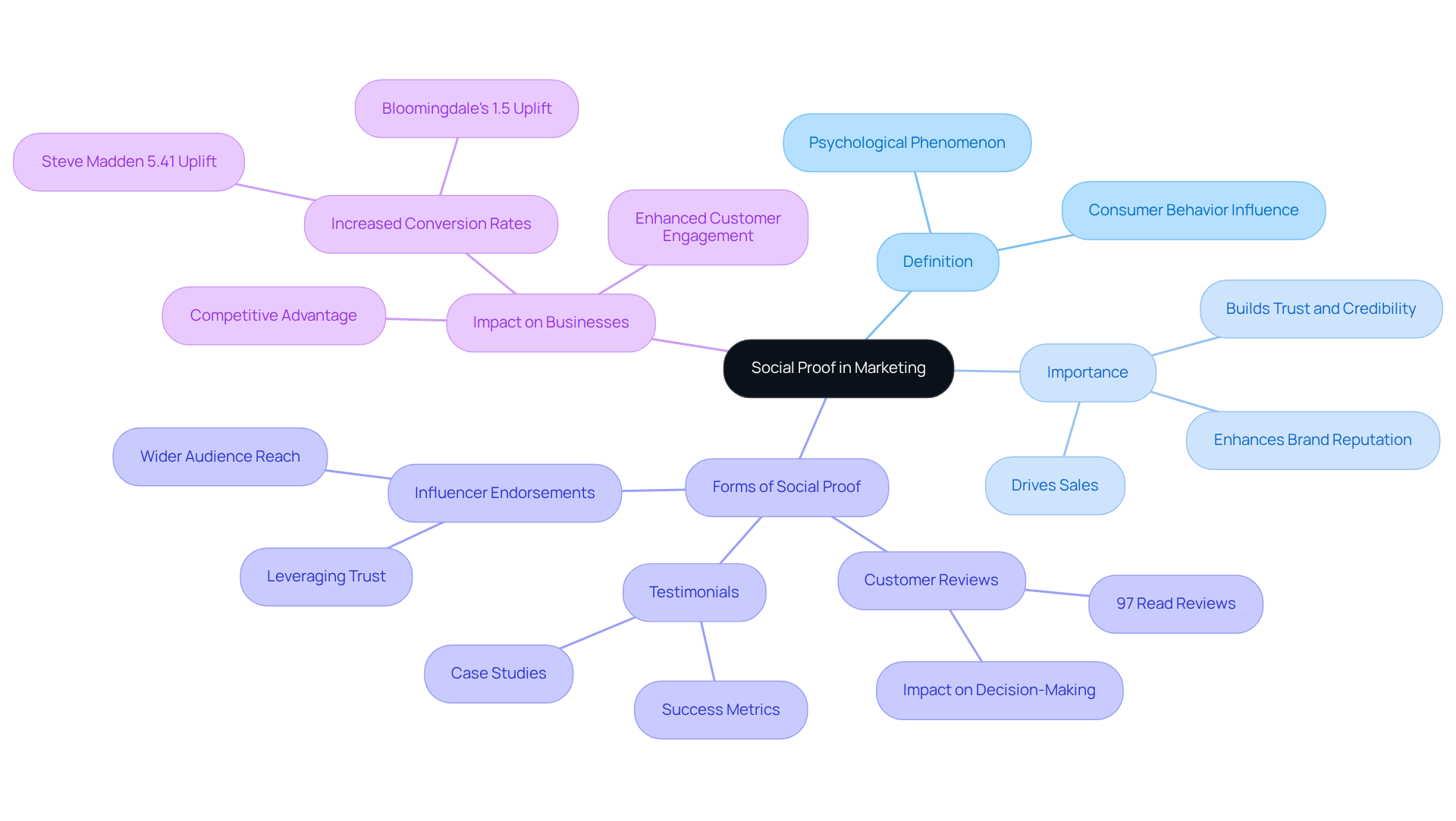 This mindmap illustrates how social proof influences marketing. Start at the center with the definition, then explore its importance, various forms, and real-world impacts on businesses. Each branch represents a key aspect of social proof, helping you see how they connect and contribute to effective marketing strategies. This mindmap illustrates how social proof influences marketing. Start at the center with the definition, then explore its importance, various forms, and real-world impacts on businesses. Each branch represents a key aspect of social proof, helping you see how they connect and contribute to effective marketing strategies.