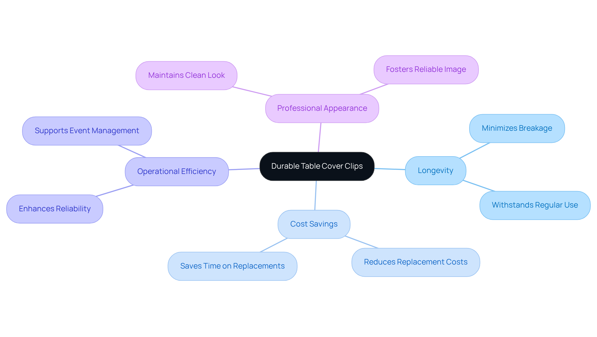Start at the center with the main idea of durability, then explore the branches to see how each benefit contributes to effective event management and operational success.