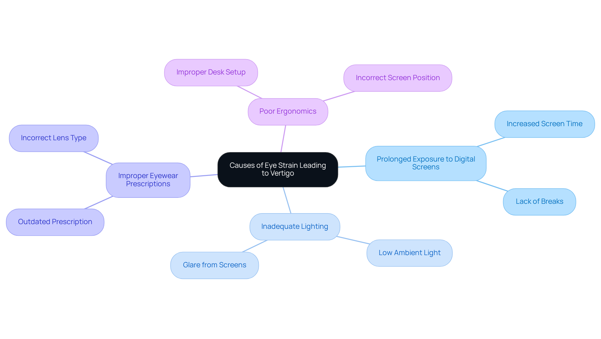 The central node represents the main topic, while the branches show different causes of eye strain. Each color-coded branch helps you quickly identify the various factors contributing to discomfort, making it easier to understand how they relate to each other.