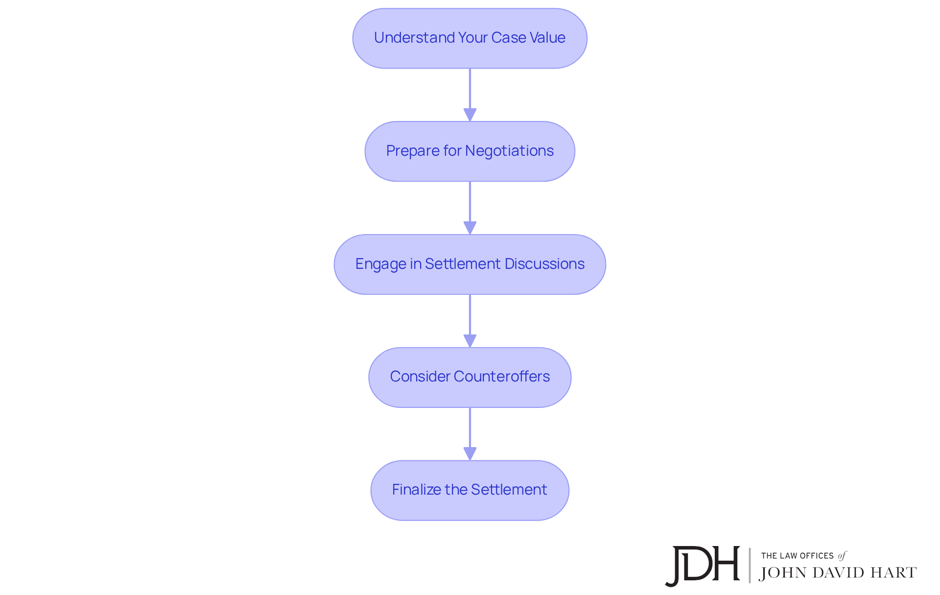 Each box represents a step in the negotiation process. Follow the arrows to see how to move from understanding your case to finalizing your settlement. Each box represents a step in the negotiation process. Follow the arrows to see how to move from understanding your case to finalizing your settlement.