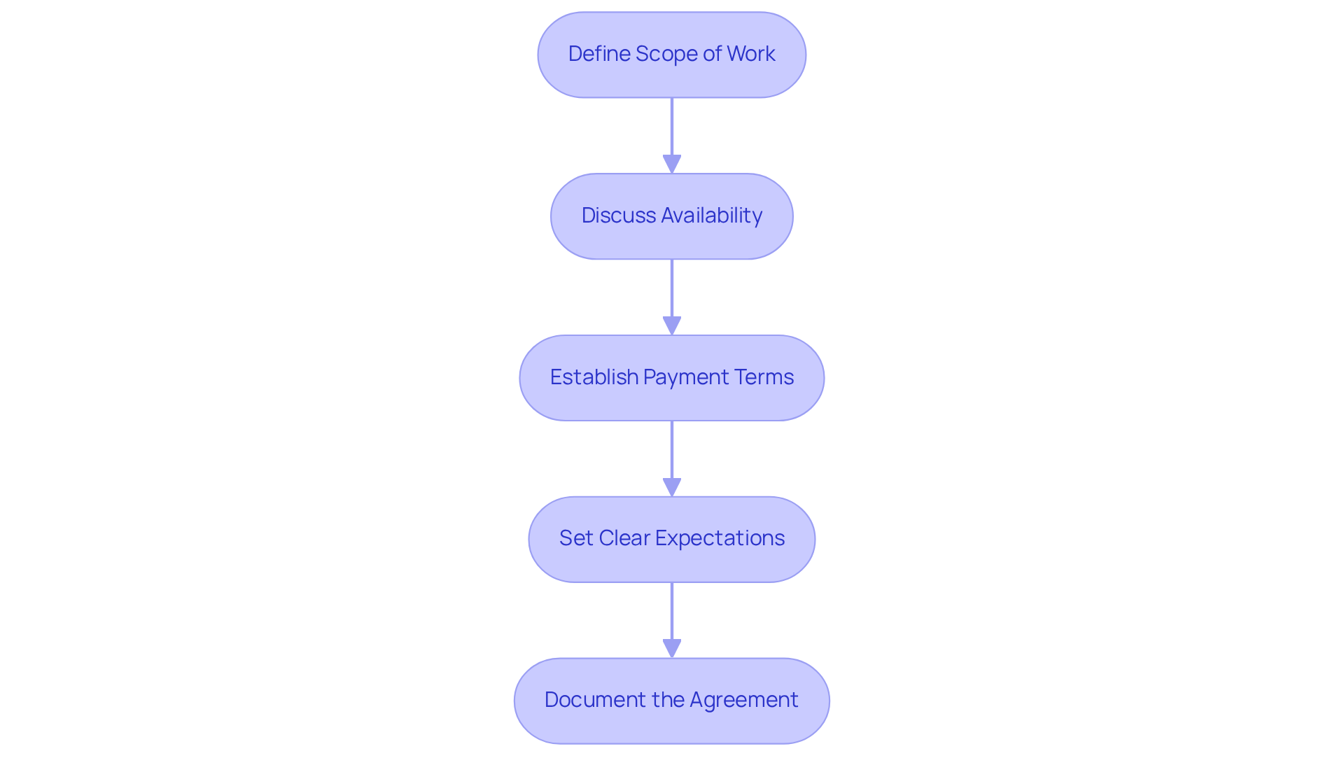 Each box represents a crucial step in negotiating with your setup team. Follow the arrows to see how each step connects to ensure a successful agreement.