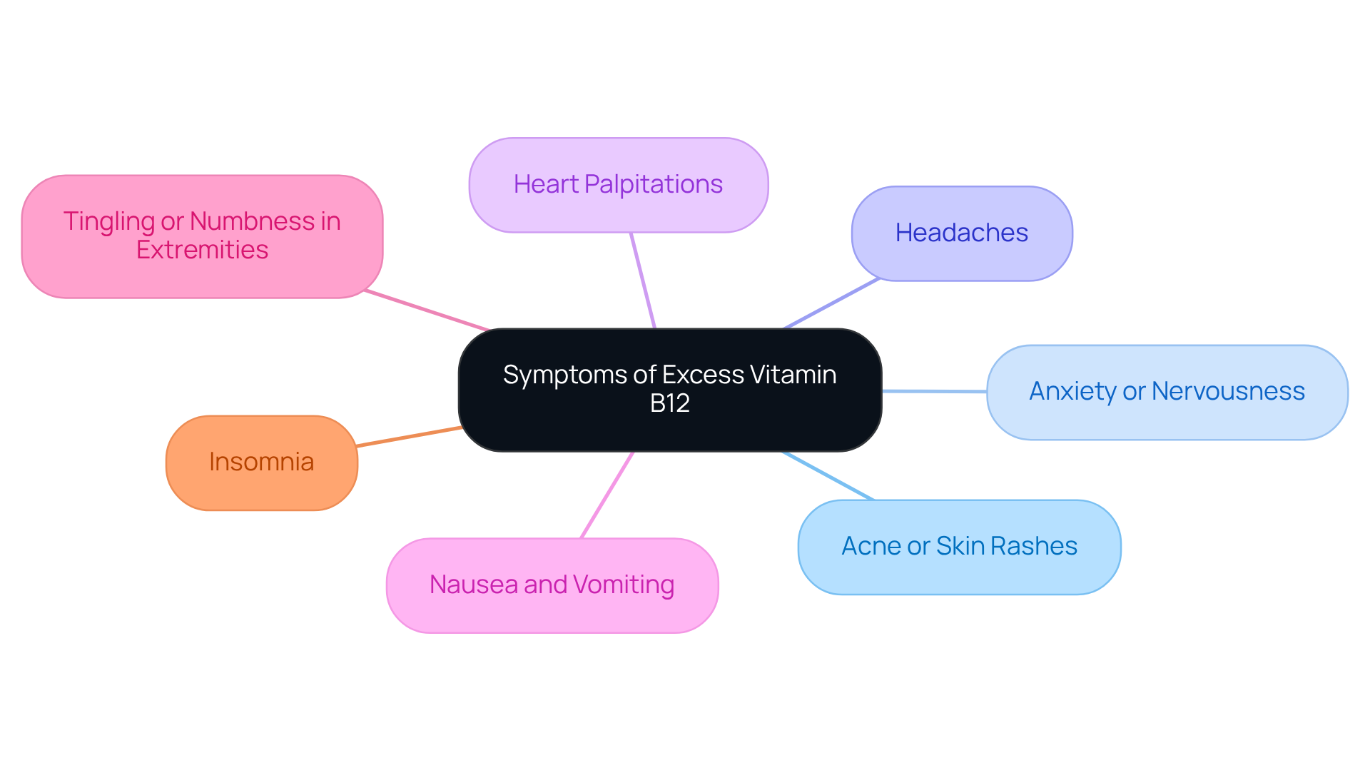 This mindmap shows the various symptoms that can occur if you take too much Vitamin B12. Each branch represents a different symptom, helping you see how they relate to the central issue of excess B12. If you notice any of these symptoms, it might be time to consult a healthcare provider.
