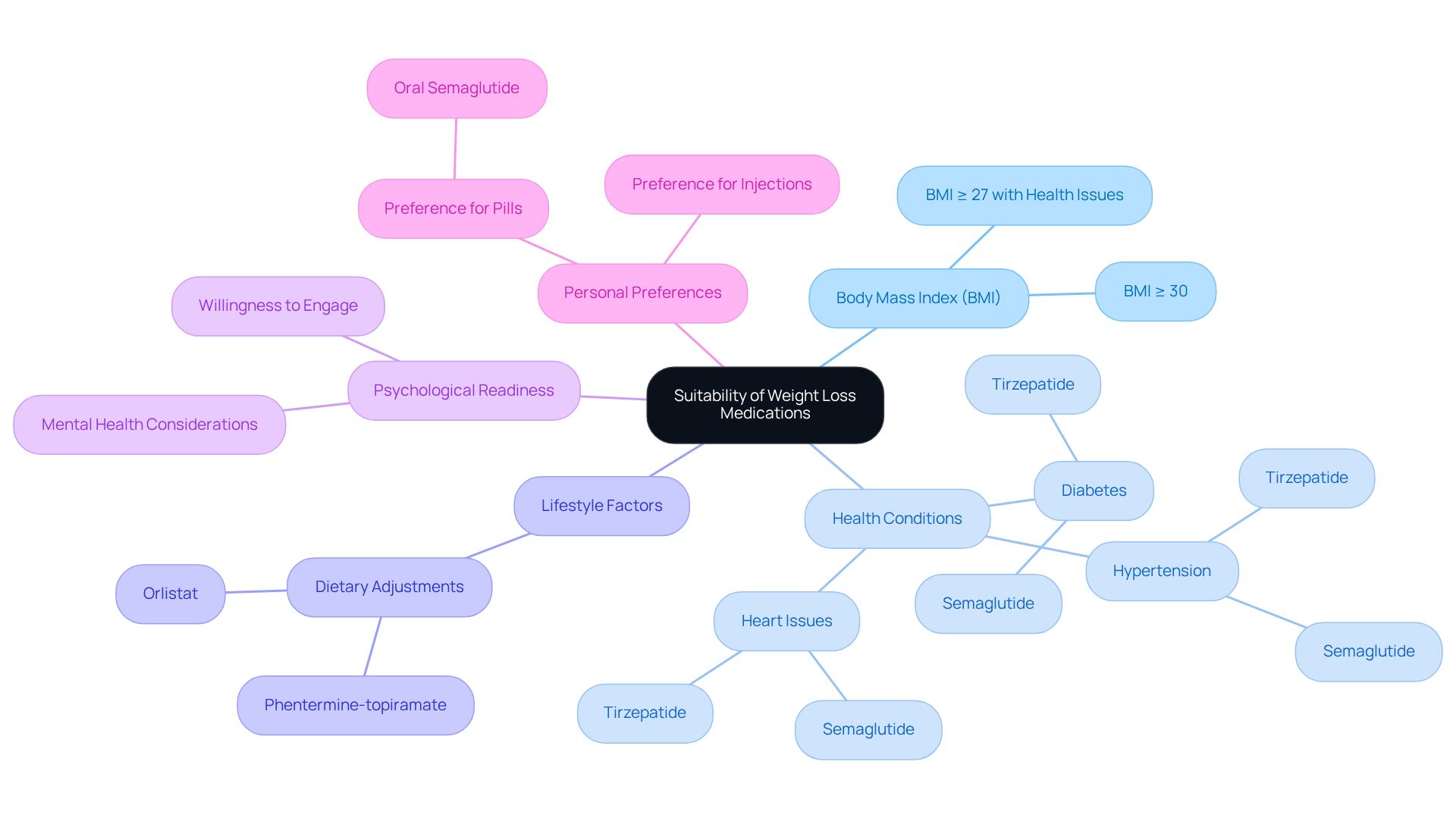 The central node represents the main topic, while the branches show different factors that affect medication suitability. Each color-coded branch helps you understand how these factors interconnect and contribute to a personalized weight loss journey.