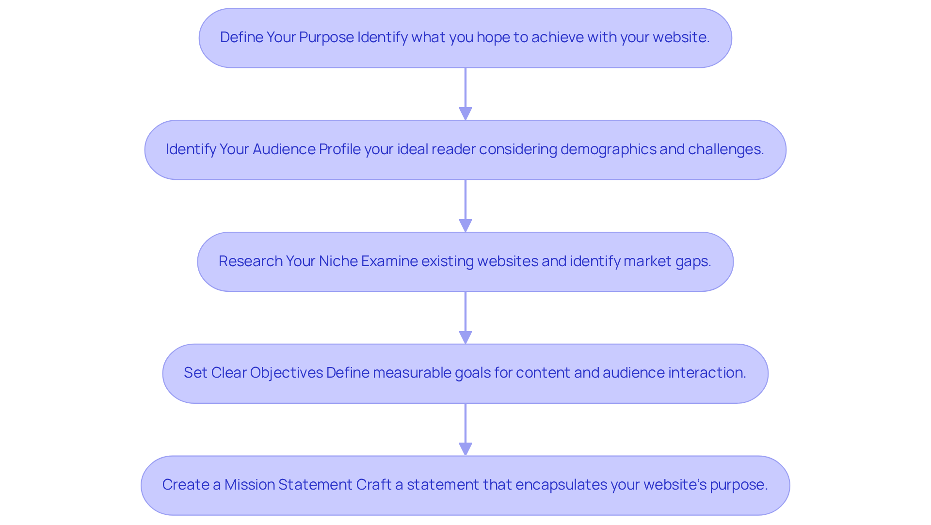 Each box represents a step in the process of defining your blog's purpose and audience. Follow the arrows to see how each step leads to the next, helping you build a focused and effective blog.