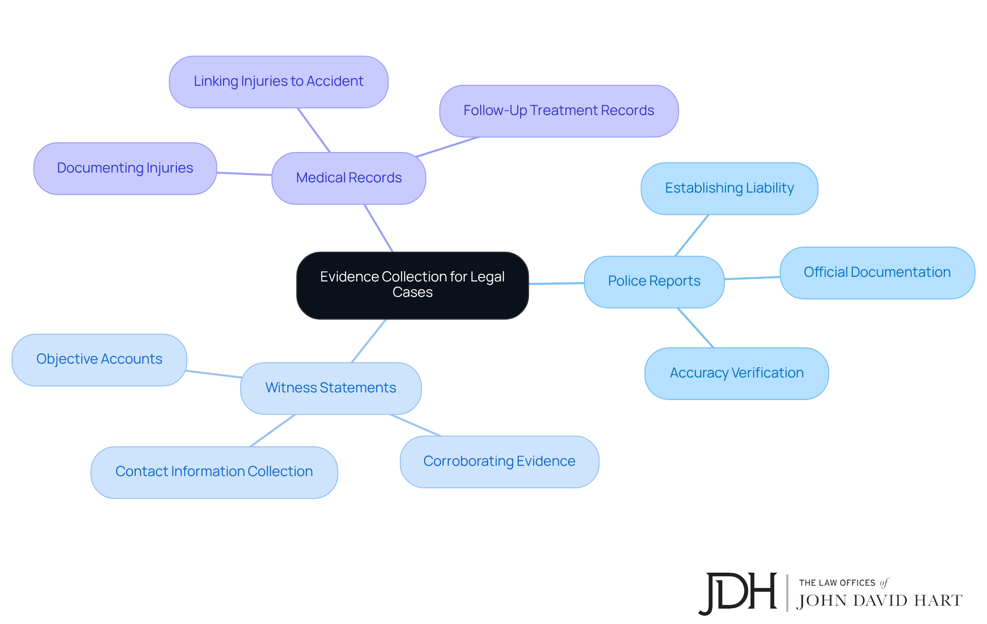 Start at the center with the main idea of evidence collection, then follow the branches to explore different types of evidence and their roles in fortifying legal cases.