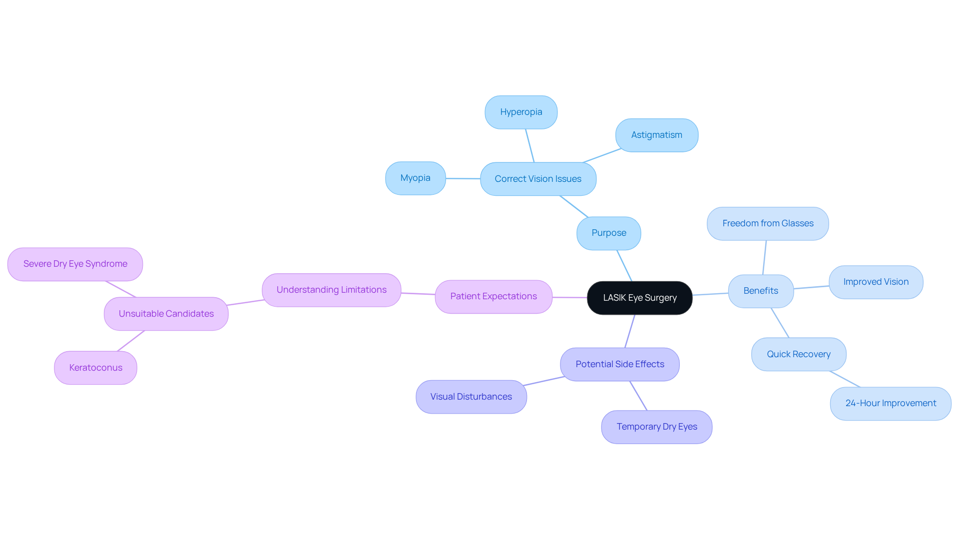 This mindmap illustrates the key aspects of LASIK eye surgery. Start at the center with the main topic, then follow the branches to explore its purpose, benefits, potential side effects, and what patients can expect. Each branch provides a deeper understanding of LASIK, helping you grasp the full picture of this eye procedure. This mindmap illustrates the key aspects of LASIK eye surgery. Start at the center with the main topic, then follow the branches to explore its purpose, benefits, potential side effects, and what patients can expect. Each branch provides a deeper understanding of LASIK, helping you grasp the full picture of this eye procedure.