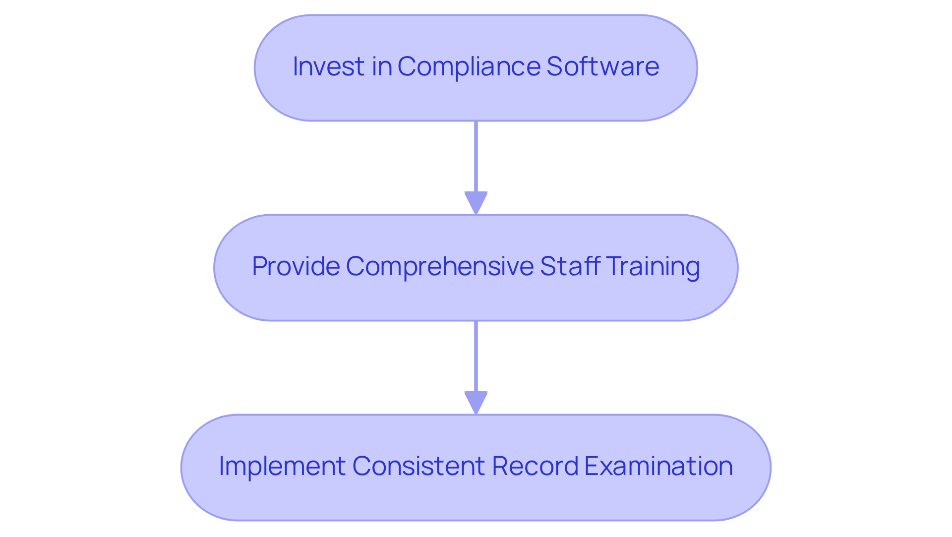 Follow the arrows to see the steps organizations should take: start with investing in software, then train staff, and finally examine records to ensure compliance. Follow the arrows to see the steps organizations should take: start with investing in software, then train staff, and finally examine records to ensure compliance.