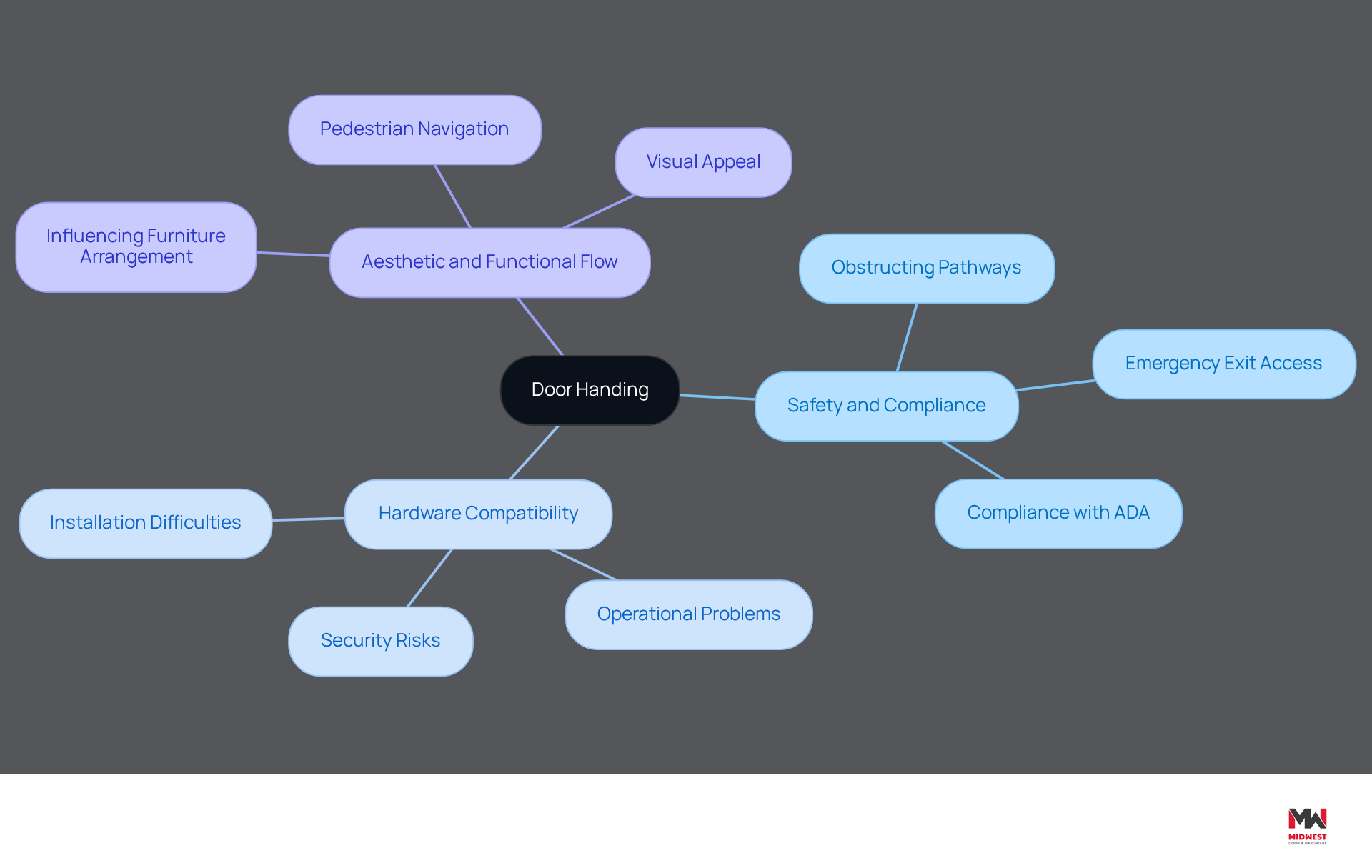 This mindmap starts with the central idea of door handing and branches out into key reasons why it's important. Each branch represents a different aspect, and the sub-branches provide more details. Follow the branches to see how each reason connects back to the main idea. This mindmap starts with the central idea of door handing and branches out into key reasons why it's important. Each branch represents a different aspect, and the sub-branches provide more details. Follow the branches to see how each reason connects back to the main idea.