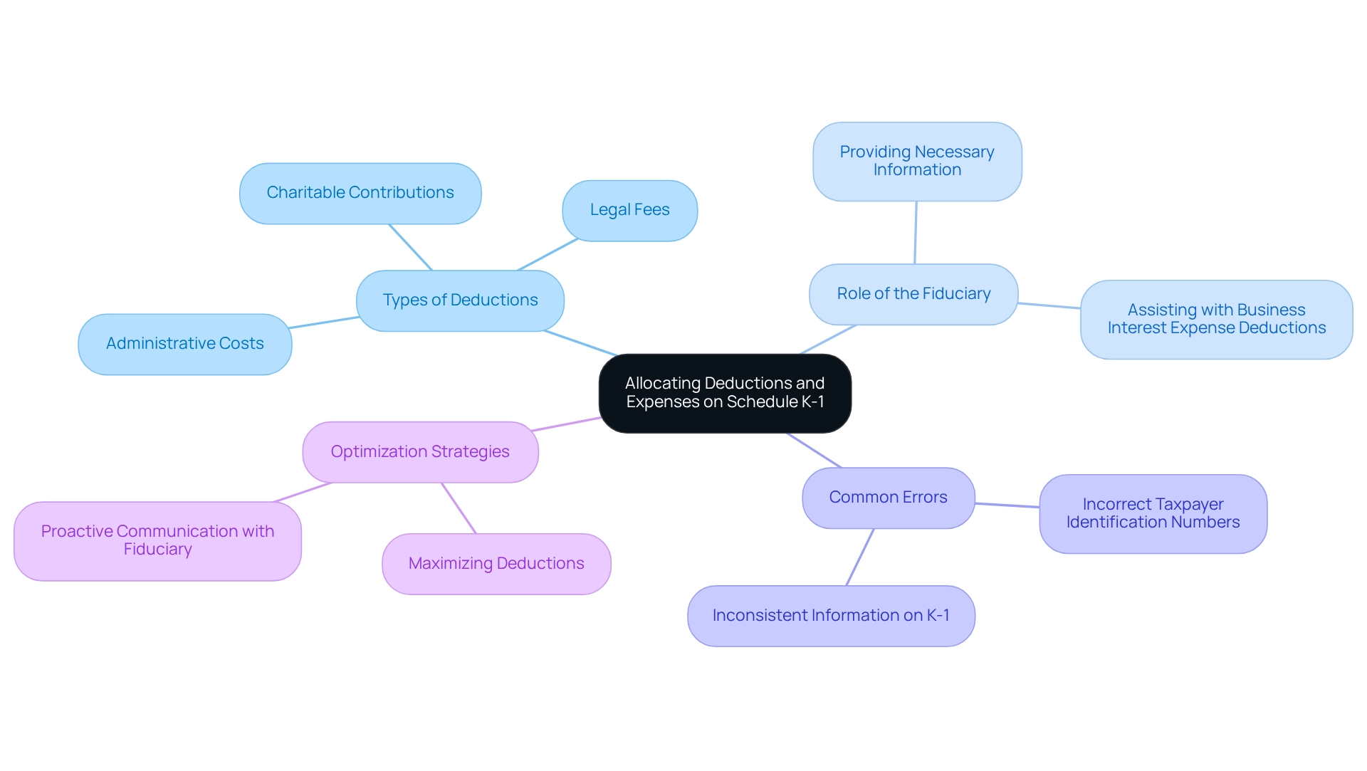 This mindmap starts with the central theme of allocating deductions and expenses, branching out into various types of deductions, the role of fiduciaries, common pitfalls to avoid, and strategies for optimization. Follow the branches to explore how each element contributes to effective tax management. This mindmap starts with the central theme of allocating deductions and expenses, branching out into various types of deductions, the role of fiduciaries, common pitfalls to avoid, and strategies for optimization. Follow the branches to explore how each element contributes to effective tax management.