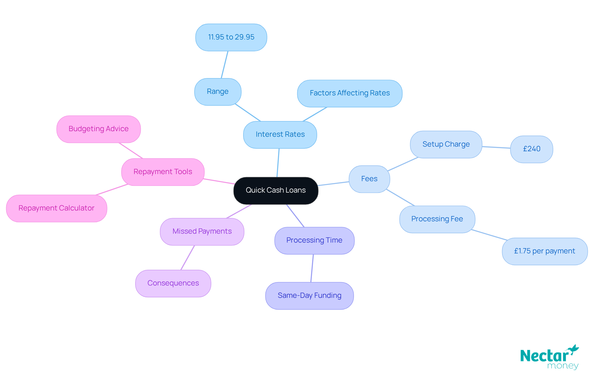 The central node represents the main topic of quick cash loans. Each branch explores a different aspect, helping you see how they relate to one another. For example, the interest rates branch shows the range and factors affecting them, while the fees branch outlines the costs involved. The central node represents the main topic of quick cash loans. Each branch explores a different aspect, helping you see how they relate to one another. For example, the interest rates branch shows the range and factors affecting them, while the fees branch outlines the costs involved.