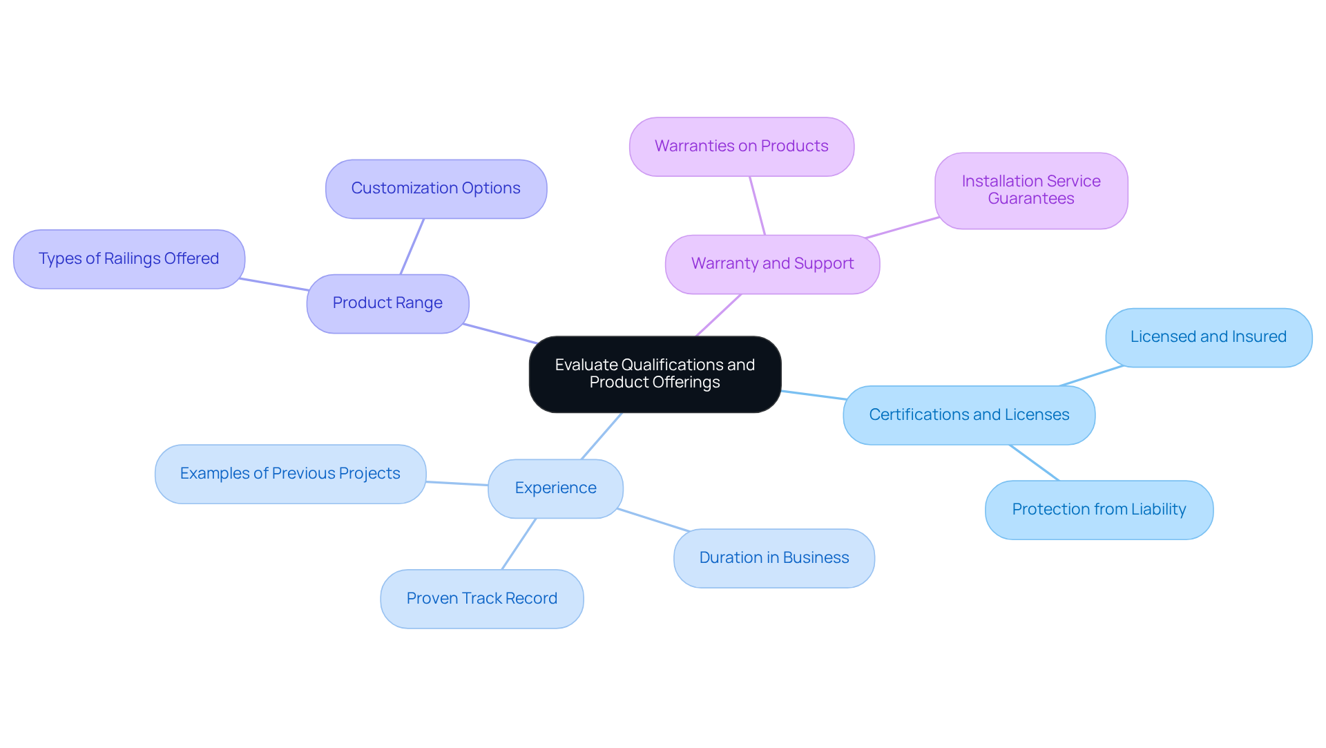 The center represents the main evaluation goal, with branches showing each key area to consider when assessing contractors. Follow the branches to see the important details within each category.