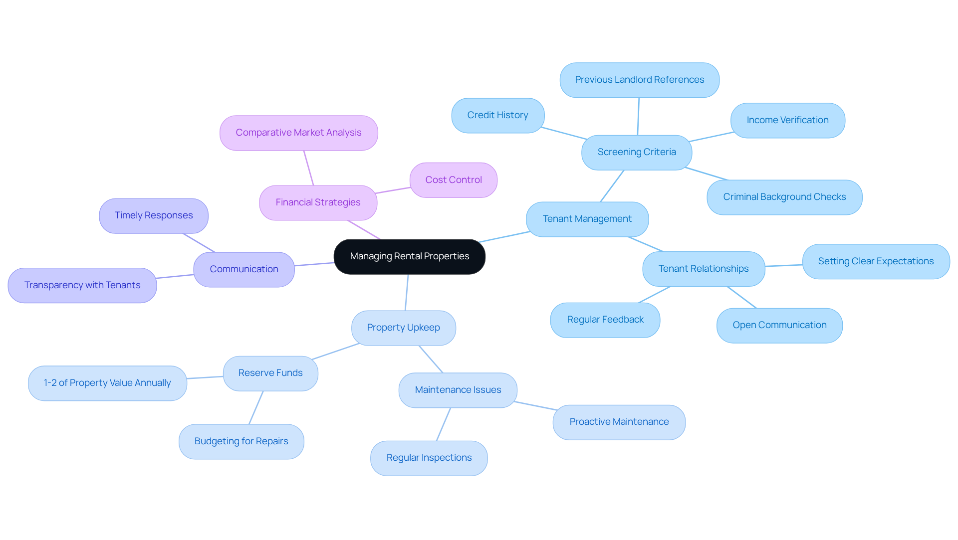This mindmap illustrates the essential strategies for managing rental properties. Start at the center with the main topic, then explore the branches to see various strategies and tips that landlords can use to improve tenant relationships and property management.