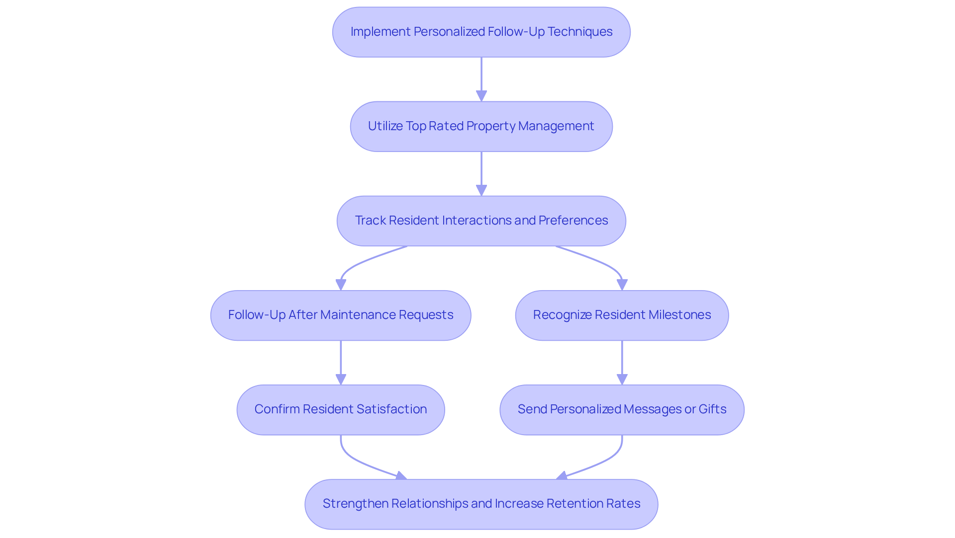 Follow the arrows to see the steps property managers can take to personalize their follow-ups and improve tenant relationships. Each step builds on the previous one, leading to better satisfaction and retention.
