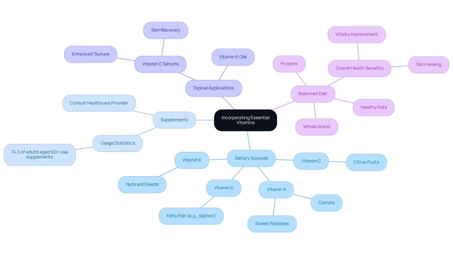 This mindmap starts with the main idea of incorporating vitamins and branches out into different methods. Each branch shows a way to include vitamins in your life, with examples and tips to help you understand how to improve your health. This mindmap starts with the main idea of incorporating vitamins and branches out into different methods. Each branch shows a way to include vitamins in your life, with examples and tips to help you understand how to improve your health.