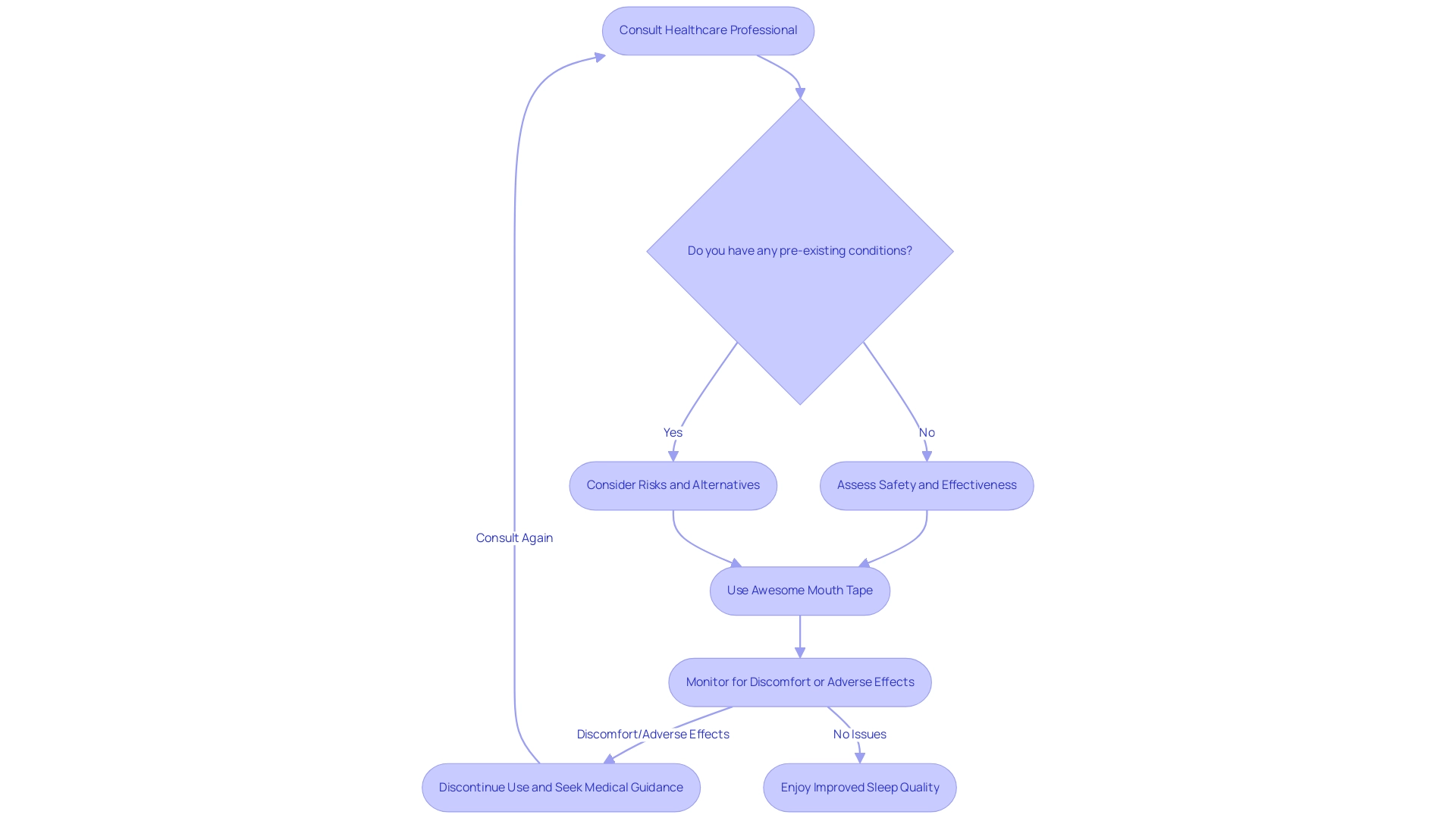 Each box represents a step in the process. Arrows indicate the flow from consulting a healthcare professional to assessing safety and considering risks based on individual health conditions.