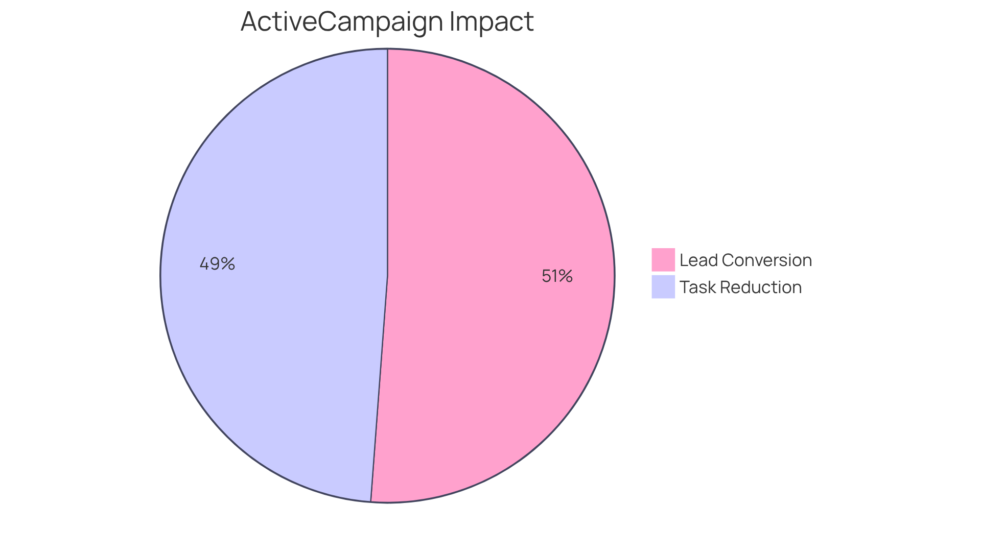 The blue slice shows the percentage of users who saw improved lead conversion after using ActiveCampaign, while the green slice represents the percentage reduction in tasks due to automation. The larger the slice, the more significant the impact!