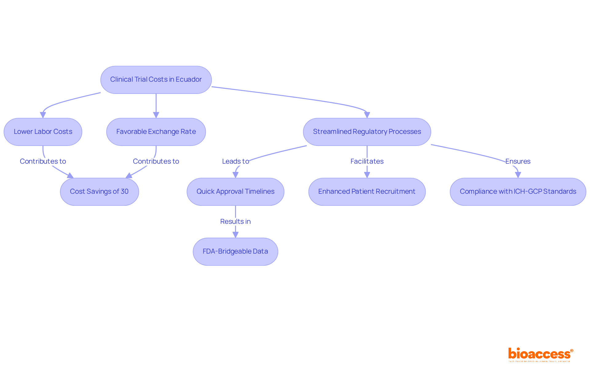 This flowchart illustrates how various factors contribute to the lower costs of clinical trials in Ecuador. Each branch represents a key advantage, and the arrows show how these advantages lead to overall cost efficiency. This flowchart illustrates how various factors contribute to the lower costs of clinical trials in Ecuador. Each branch represents a key advantage, and the arrows show how these advantages lead to overall cost efficiency.