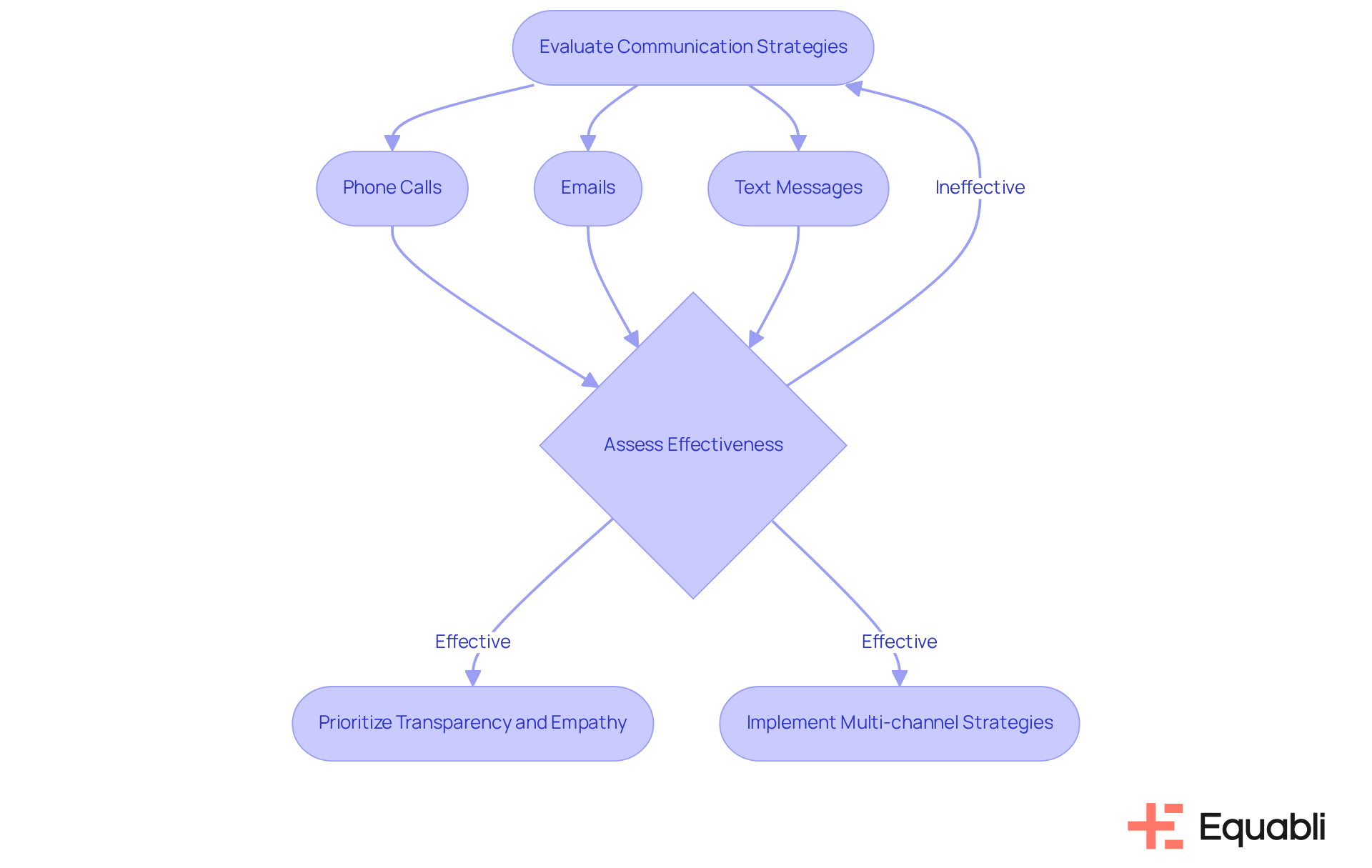 This flowchart shows the steps financial institutions can take to improve their communication with clients. Each channel represents a way to engage, and the decisions lead to better client relationships and repayment outcomes.