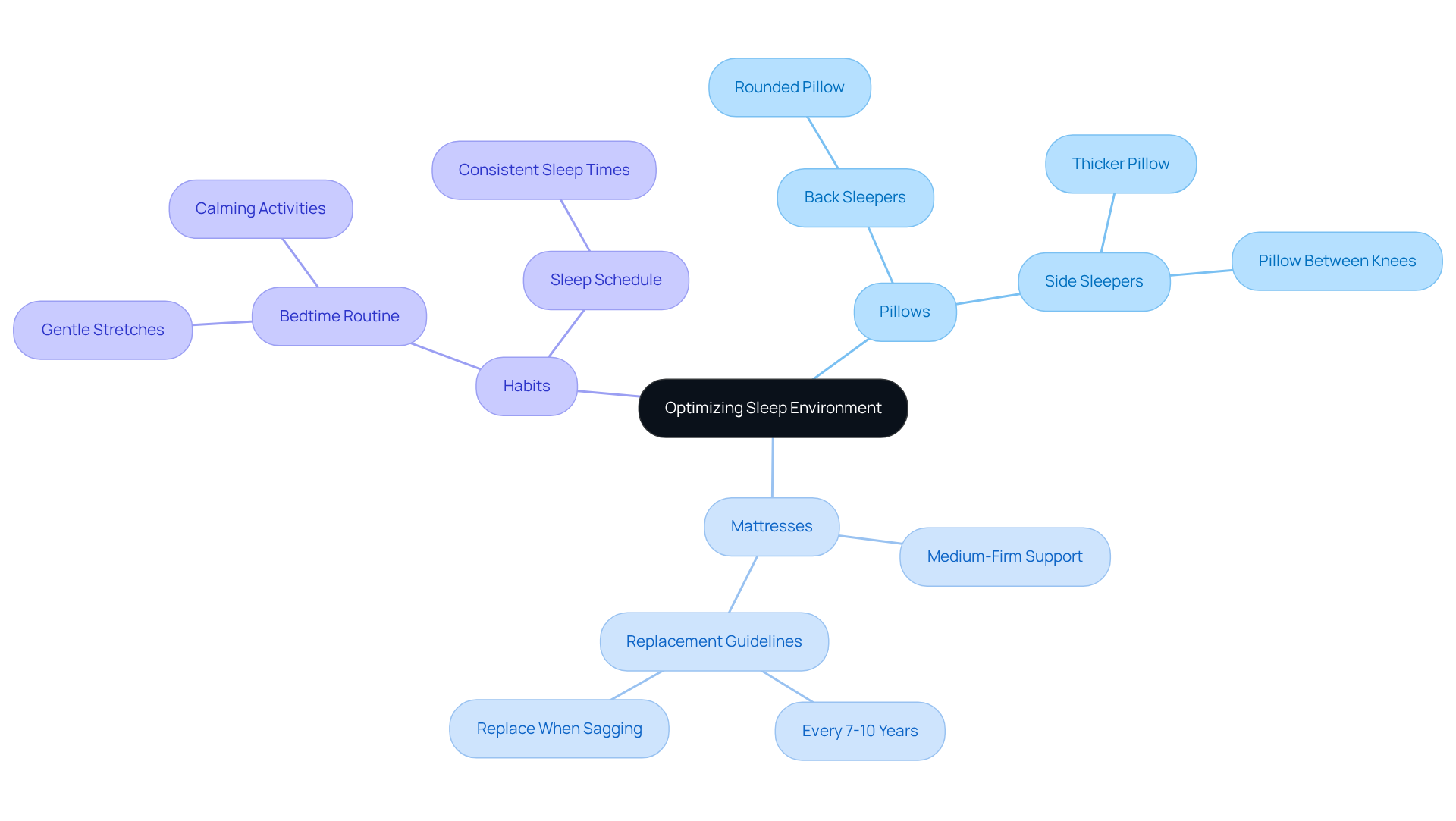 This mindmap shows how to create the best sleep environment. Start at the center with the main topic, then follow the branches to see how pillows, mattresses, and habits can improve your sleep and reduce neck pain. This mindmap shows how to create the best sleep environment. Start at the center with the main topic, then follow the branches to see how pillows, mattresses, and habits can improve your sleep and reduce neck pain.