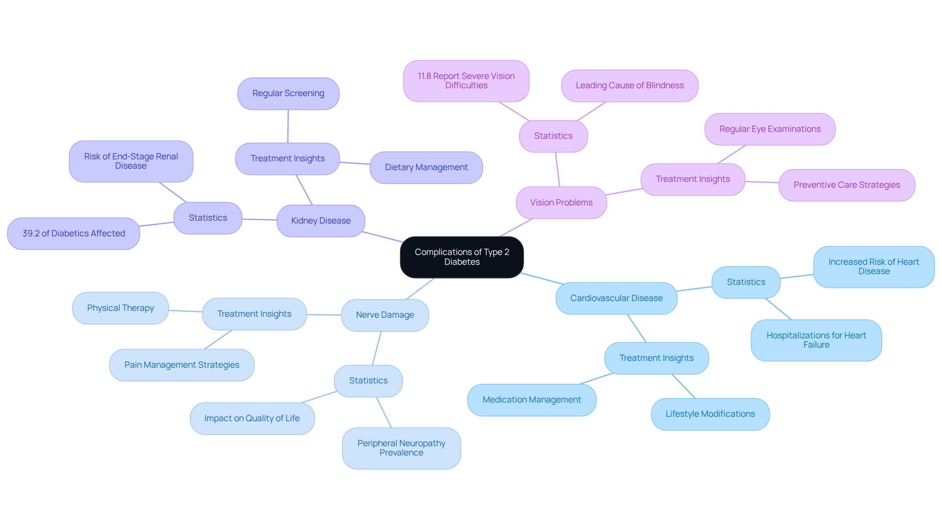 The center shows the main topic of complications linked to type 2 diabetes. Each branch represents a specific complication, while sub-branches provide details like statistics and treatment methods, helping to understand their interconnections. The center shows the main topic of complications linked to type 2 diabetes. Each branch represents a specific complication, while sub-branches provide details like statistics and treatment methods, helping to understand their interconnections.
