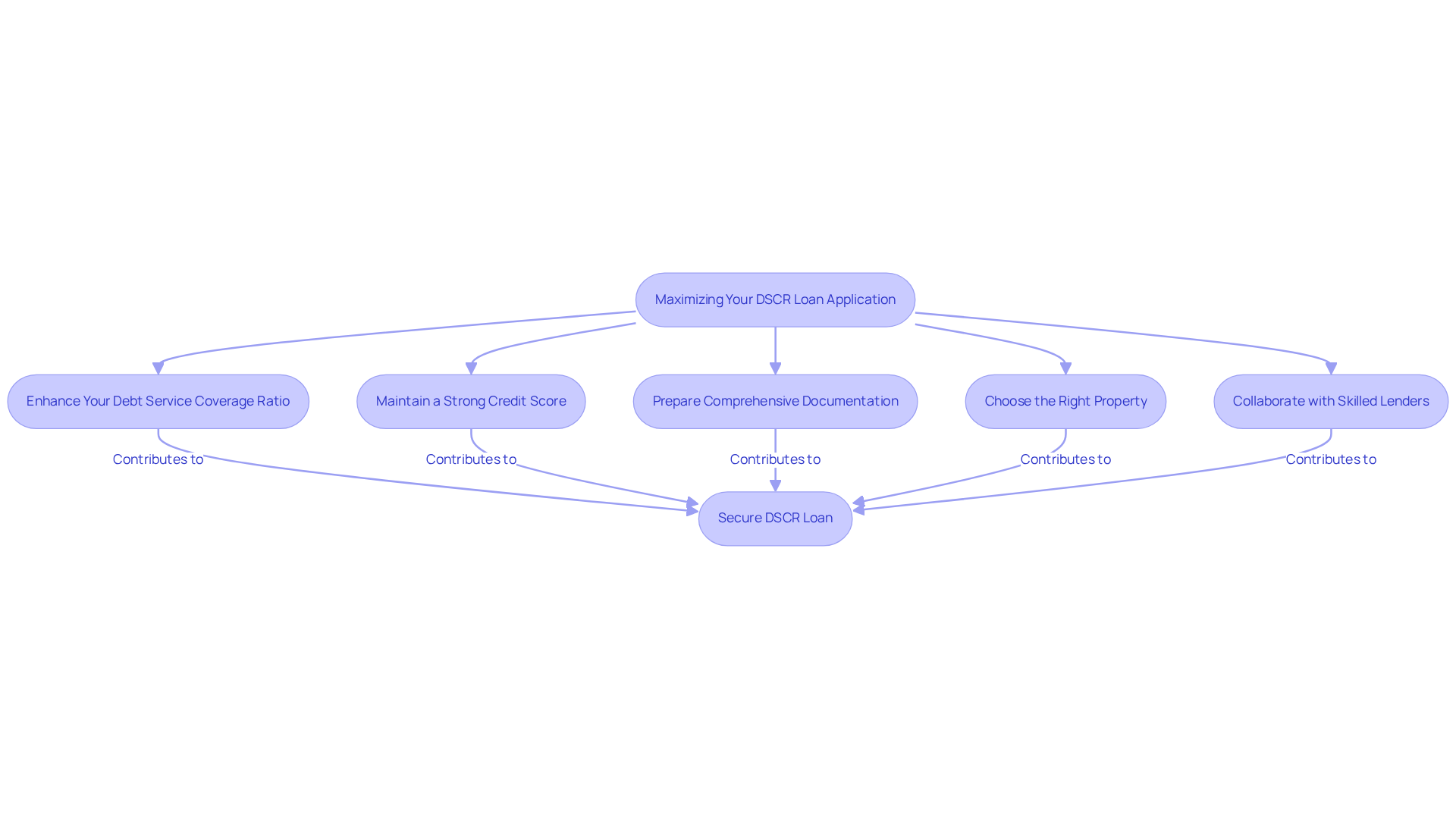 Each box represents a strategy to improve your chances of getting approved for a DSCR loan. Follow the arrows to see how each strategy connects to your overall goal of securing financing.