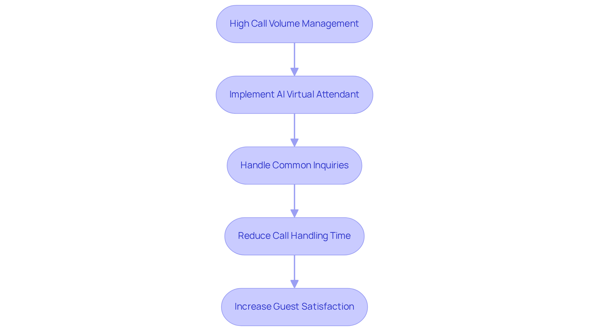 This flowchart shows how integrating AI helps manage high call volumes in hotels. Each step demonstrates how the process flows from implementation to improved guest experiences, making it easy to see the benefits of AI in hospitality. This flowchart shows how integrating AI helps manage high call volumes in hotels. Each step demonstrates how the process flows from implementation to improved guest experiences, making it easy to see the benefits of AI in hospitality.