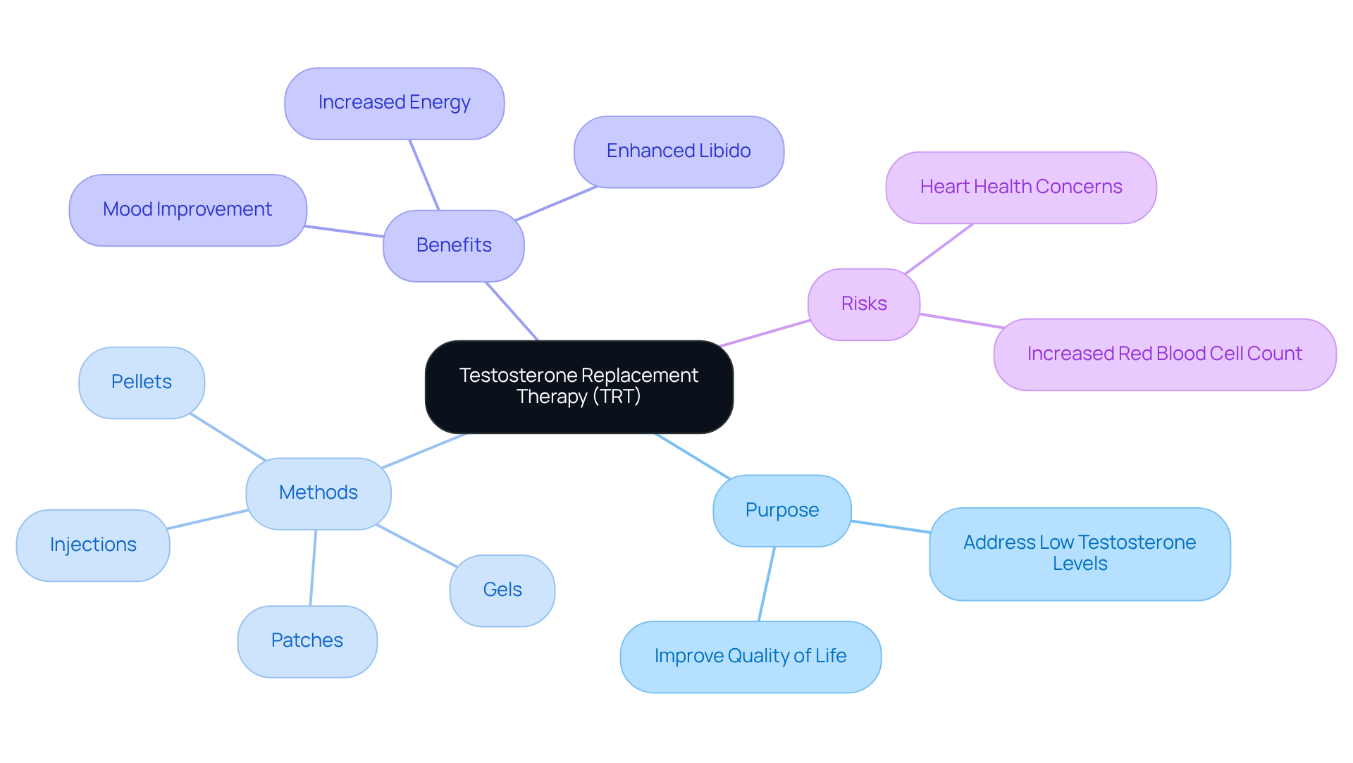 The central node represents TRT, with branches showing its purpose, methods, benefits, and risks. Each branch helps you explore different aspects of TRT, making it easier to understand how they connect. The central node represents TRT, with branches showing its purpose, methods, benefits, and risks. Each branch helps you explore different aspects of TRT, making it easier to understand how they connect.