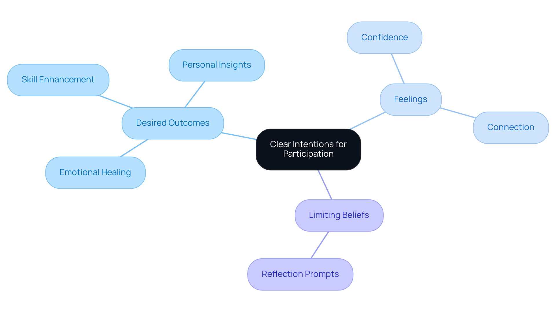 The center represents the main focus of setting intentions. Each branch shows different aspects to consider, helping you visualize what you want to achieve and how to engage in the session.