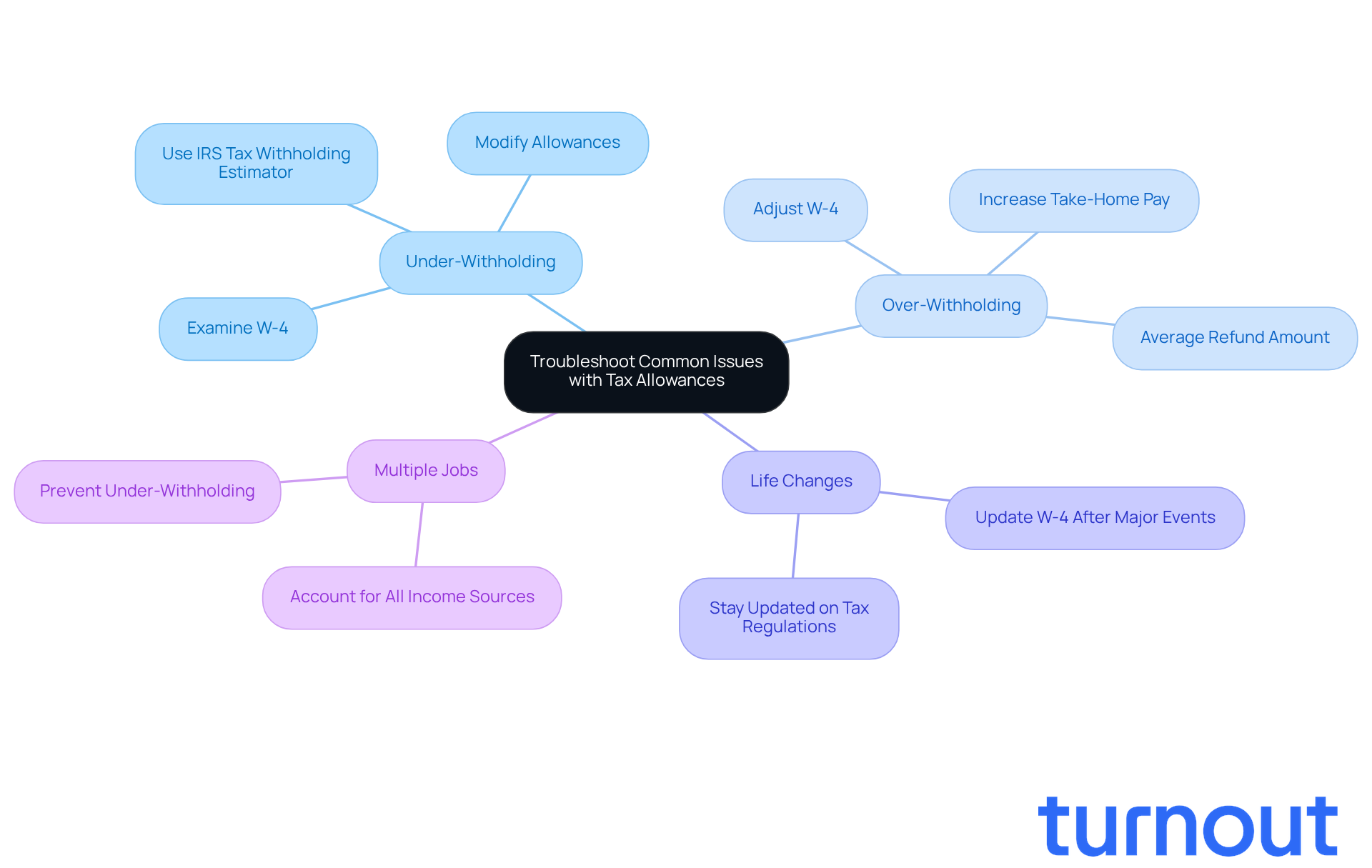 The central node represents the main topic, while each branch shows a common issue. Follow the branches to see specific advice and considerations for each issue.