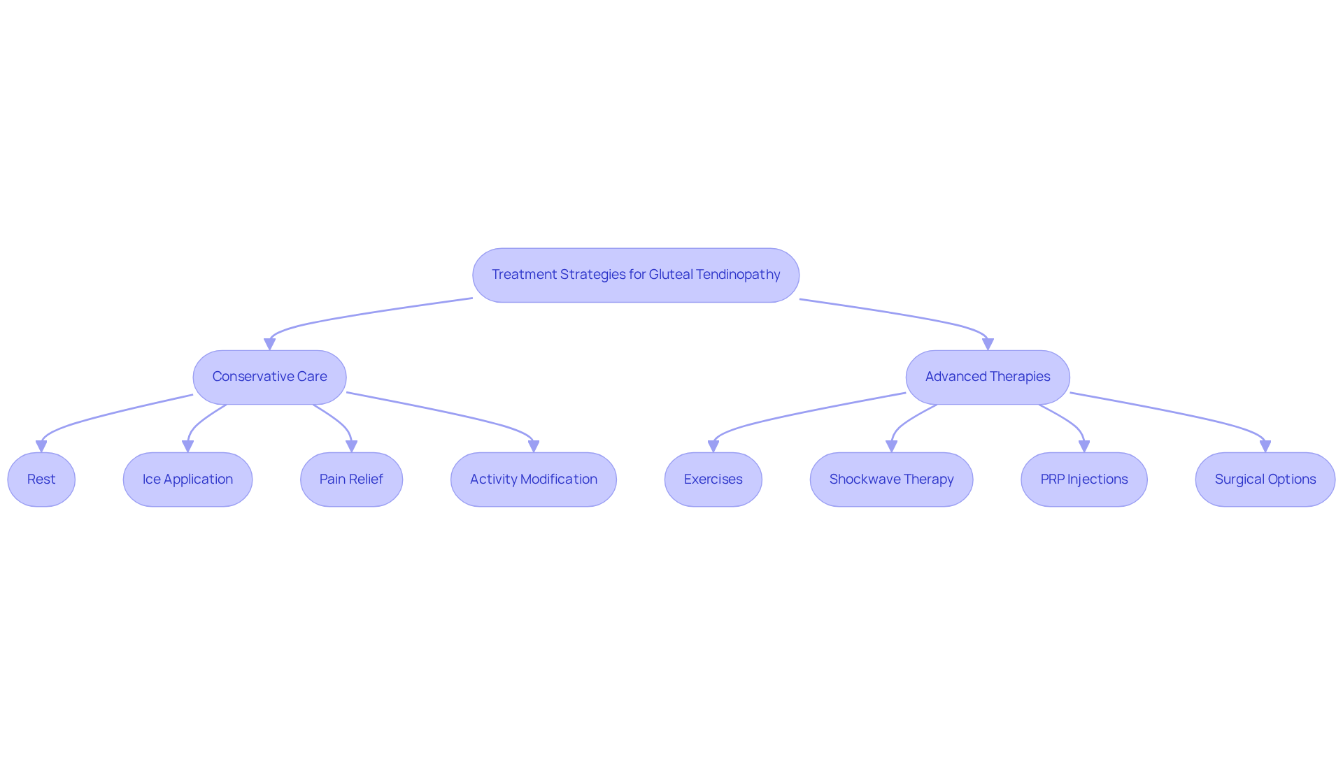 Follow the arrows to see the different treatment options available. Start with conservative care methods, and if those don't work, explore advanced therapies. Each box represents a step or option in the treatment process.