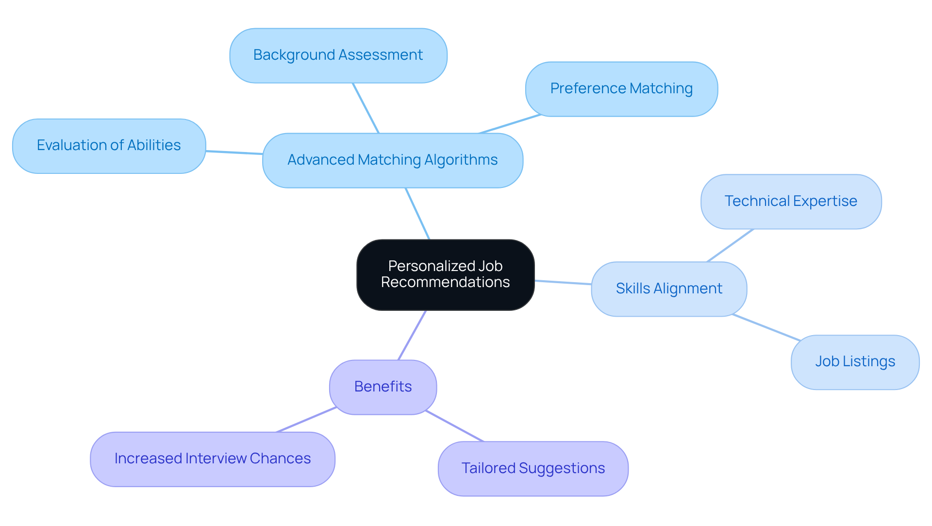 The center represents the main idea of personalized job recommendations. Each branch shows related concepts, helping you understand how they connect and contribute to finding the right job.