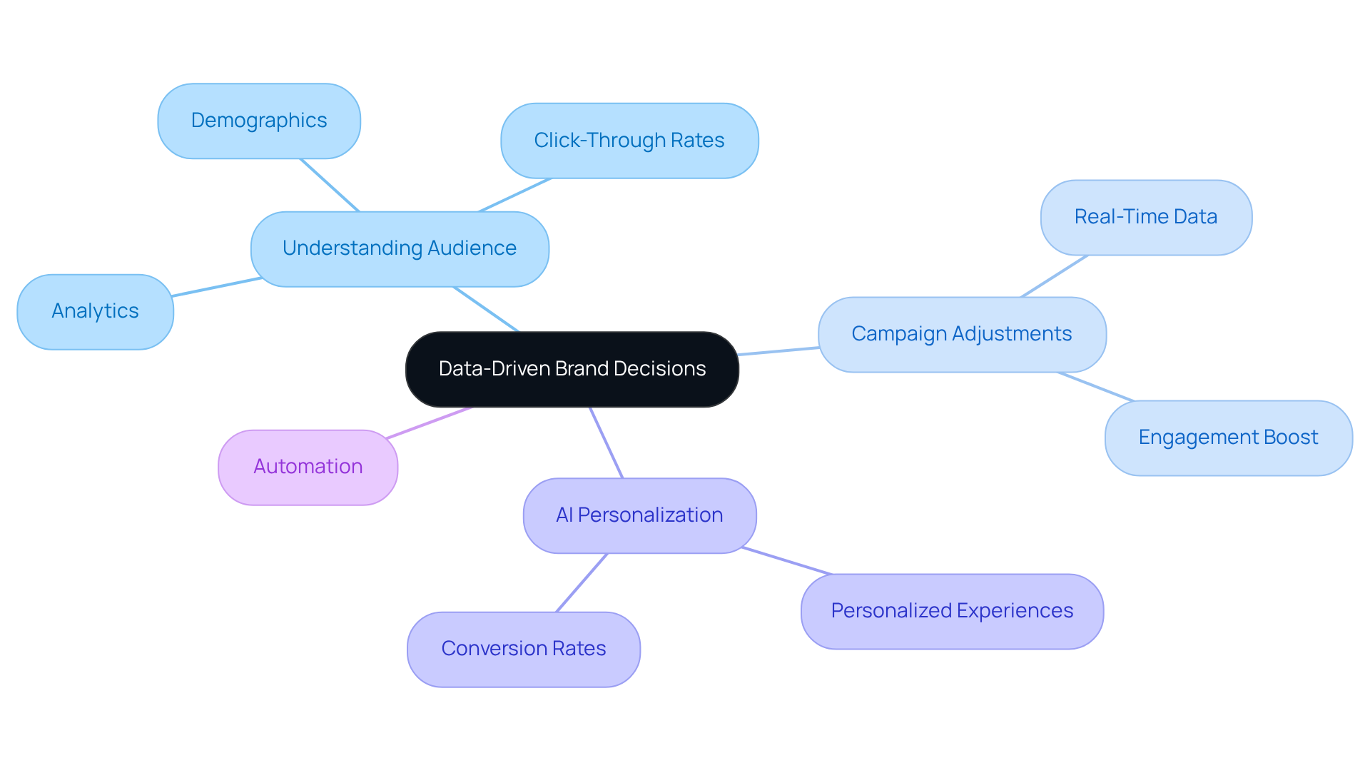 This mindmap illustrates how data insights connect to various brand strategies. Start at the center with the main theme, then explore how understanding the audience and using AI can enhance campaigns and improve customer interactions. This mindmap illustrates how data insights connect to various brand strategies. Start at the center with the main theme, then explore how understanding the audience and using AI can enhance campaigns and improve customer interactions.