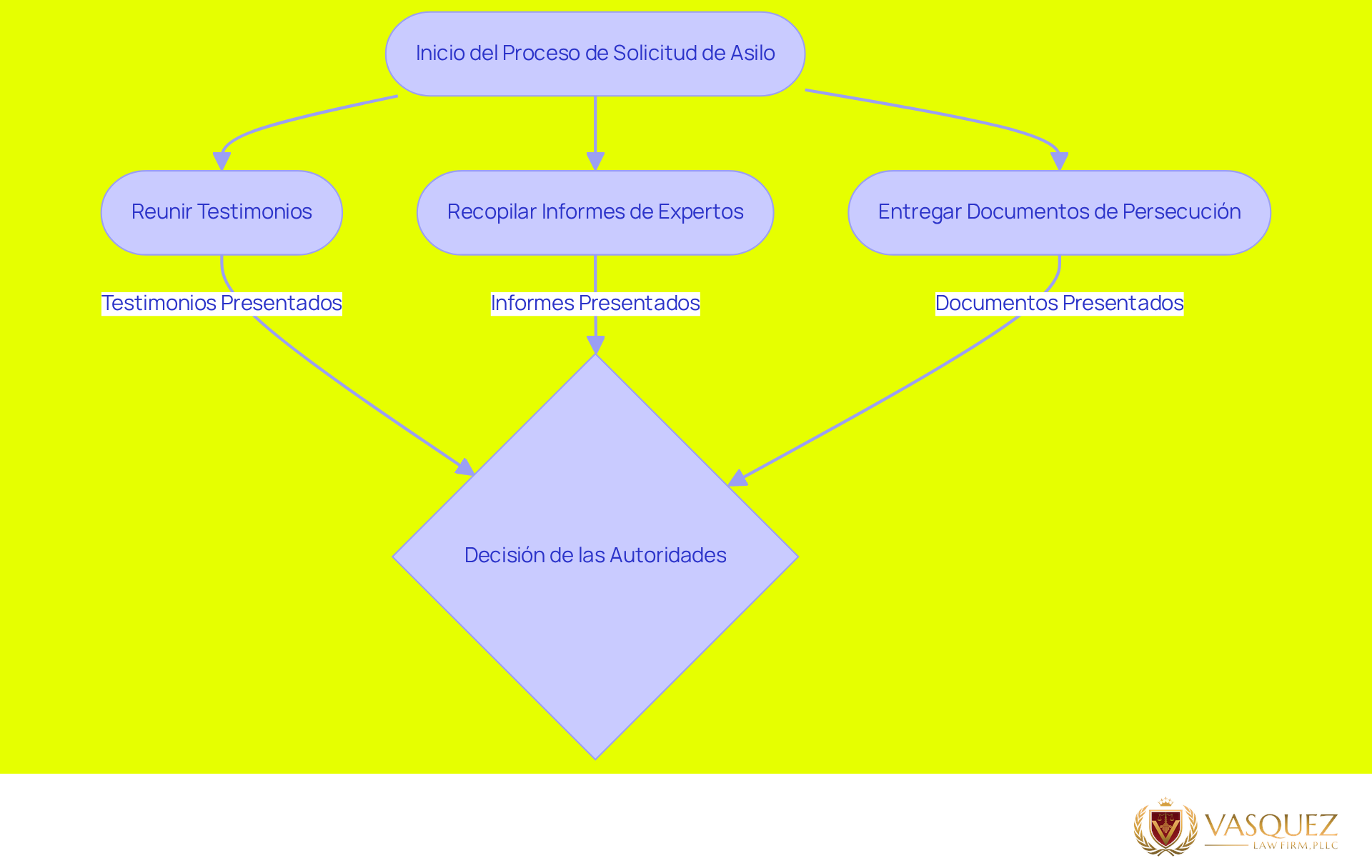 Cada cuadro representa un paso en el proceso de solicitud de asilo. Sigue las flechas para ver cómo cada acción afecta la decisión final de las autoridades.